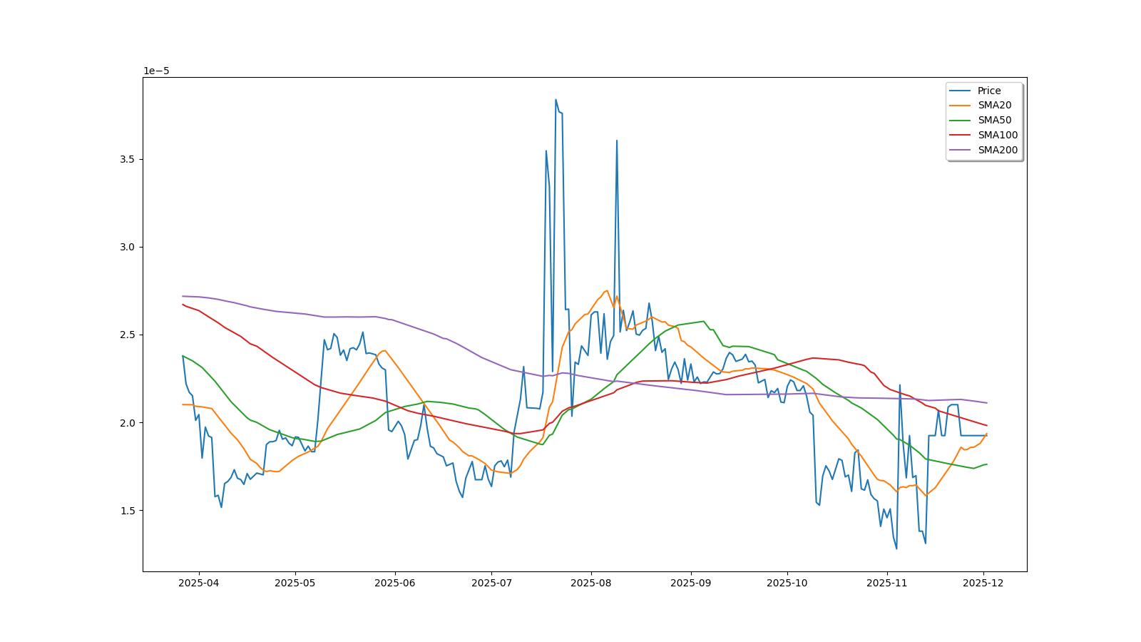 Ozziecoin Simple Moving Averages