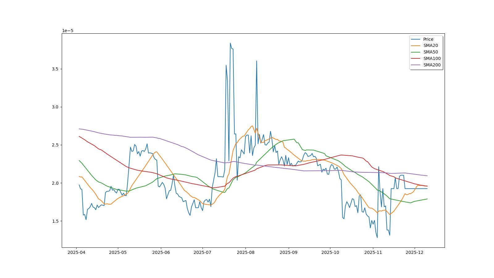 Ozziecoin Simple Moving Averages