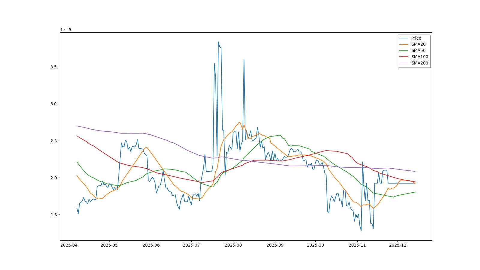 Ozziecoin Simple Moving Averages