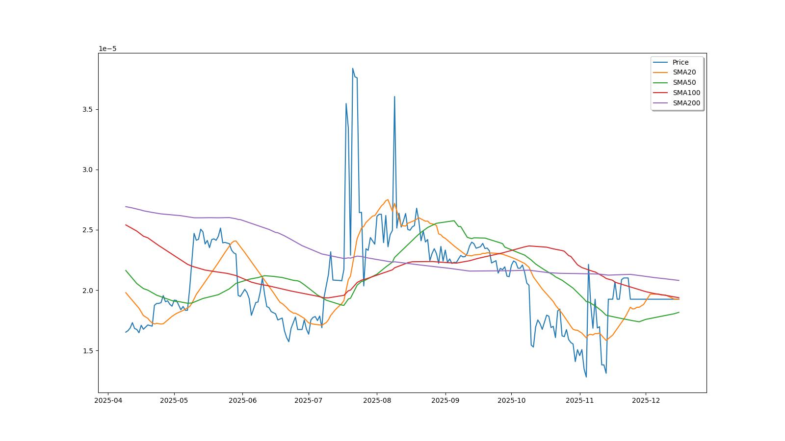 Ozziecoin Simple Moving Averages