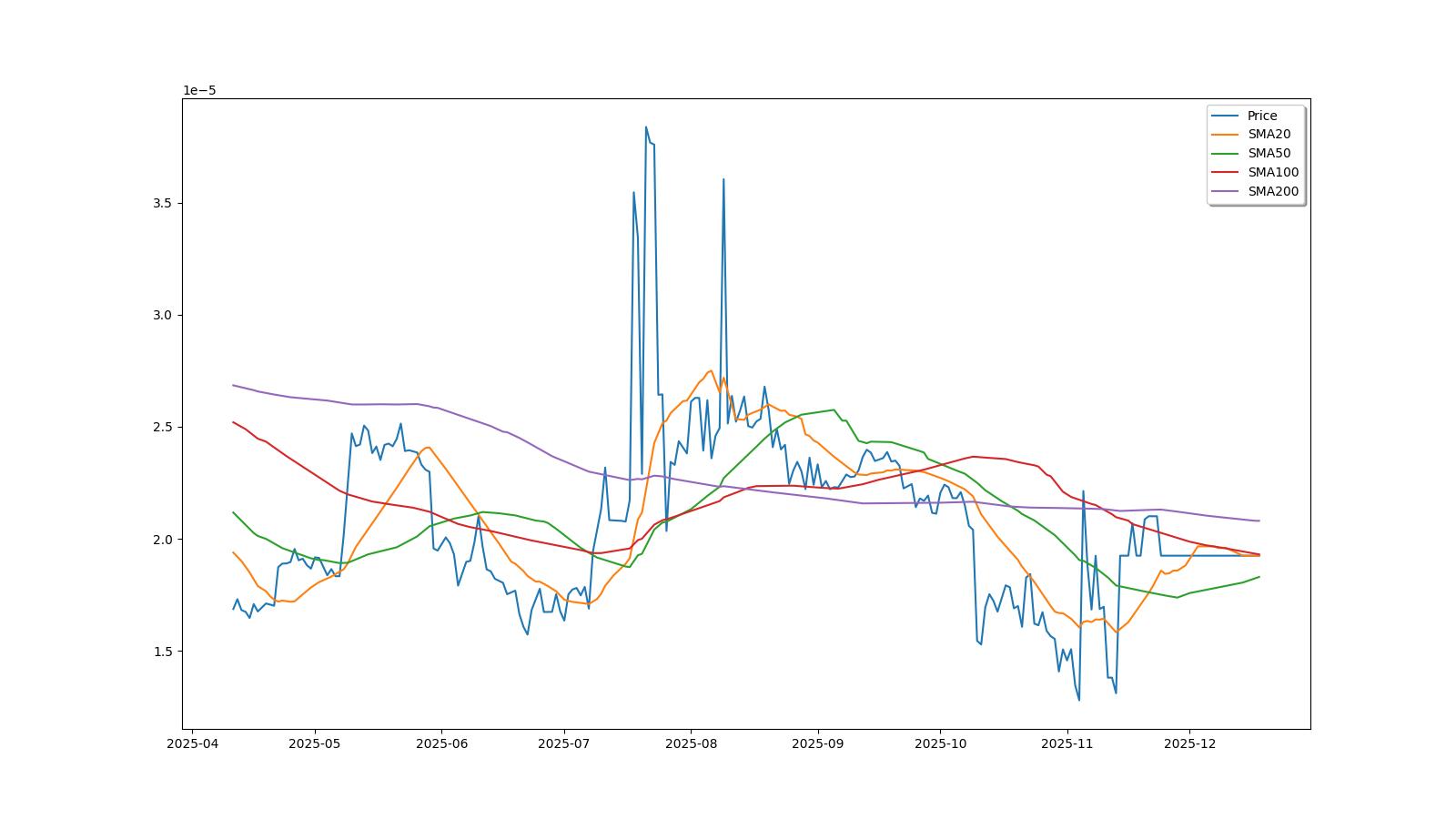 Ozziecoin Simple Moving Averages