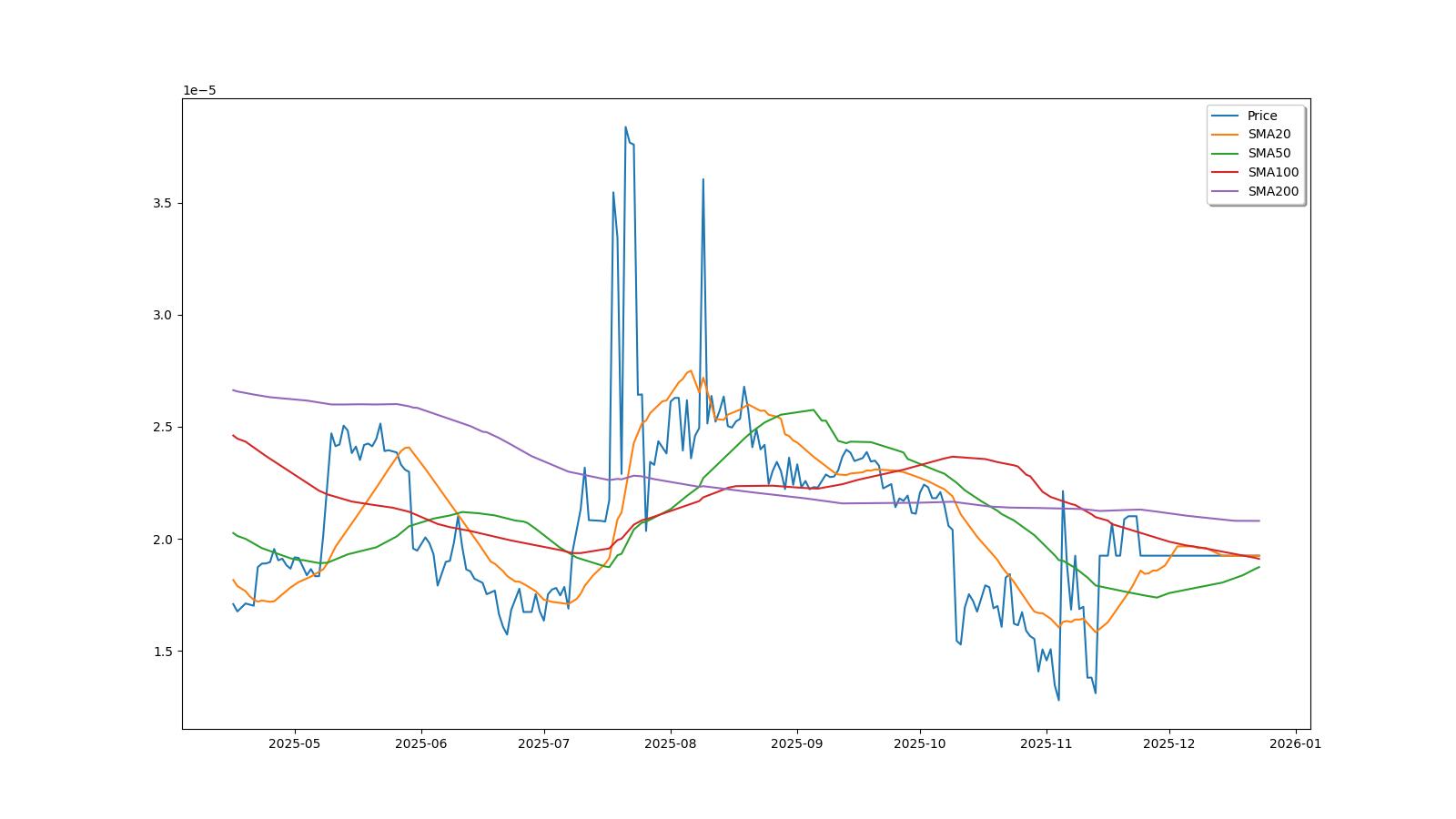 Ozziecoin Simple Moving Averages