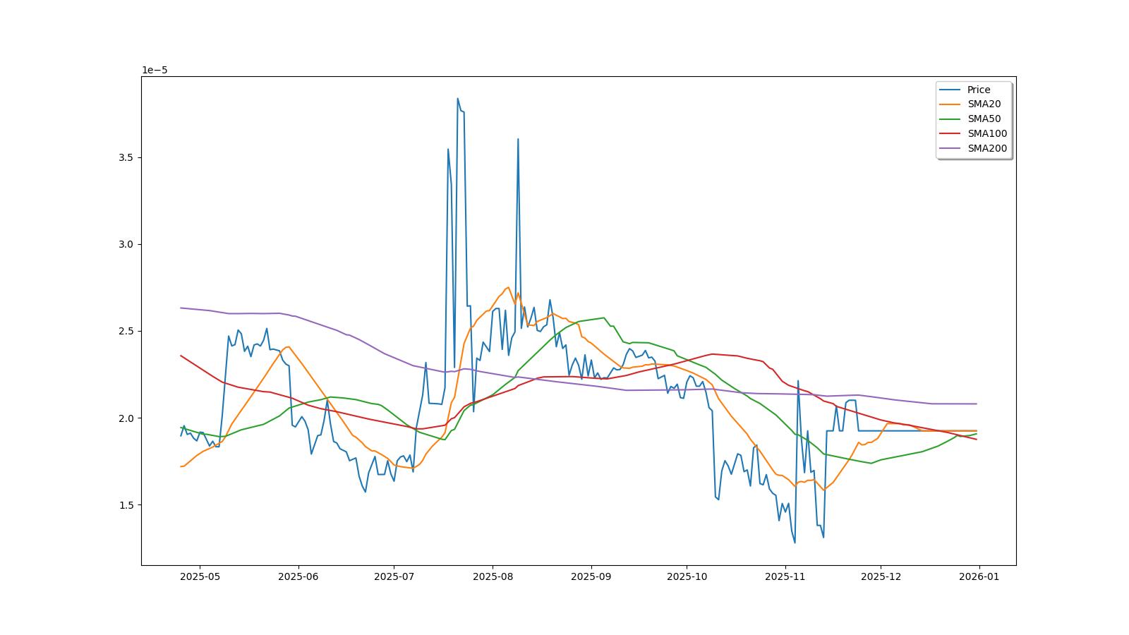 Ozziecoin Simple Moving Averages