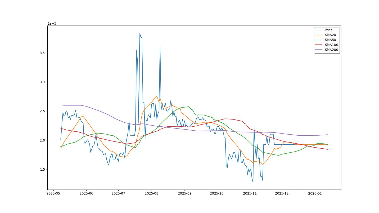Ozziecoin Simple Moving Averages