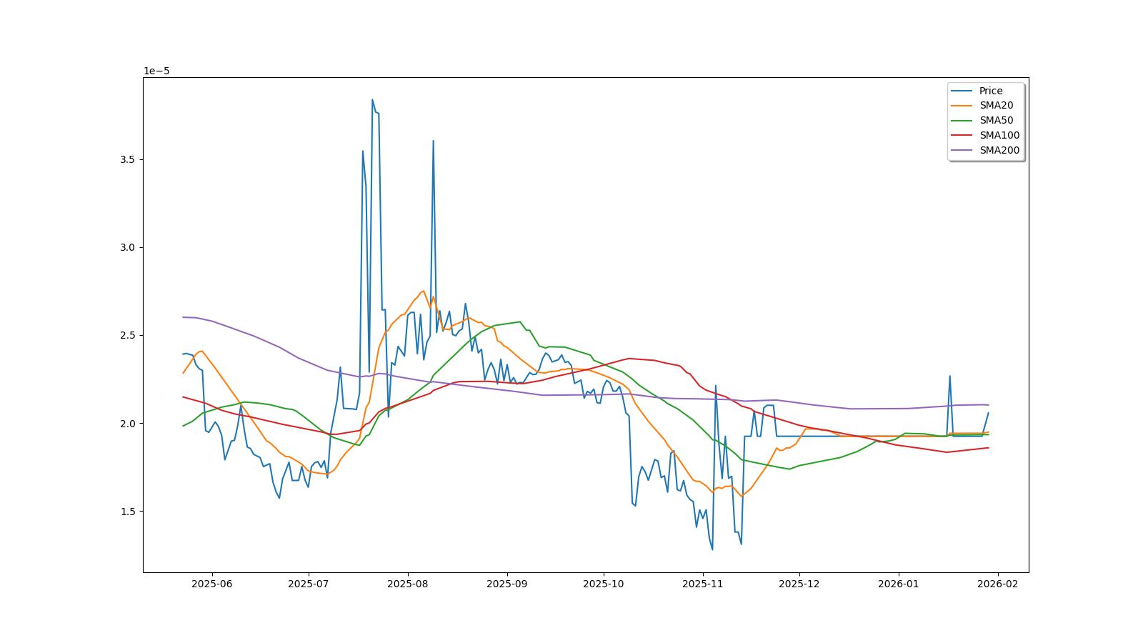 Ozziecoin Simple Moving Averages