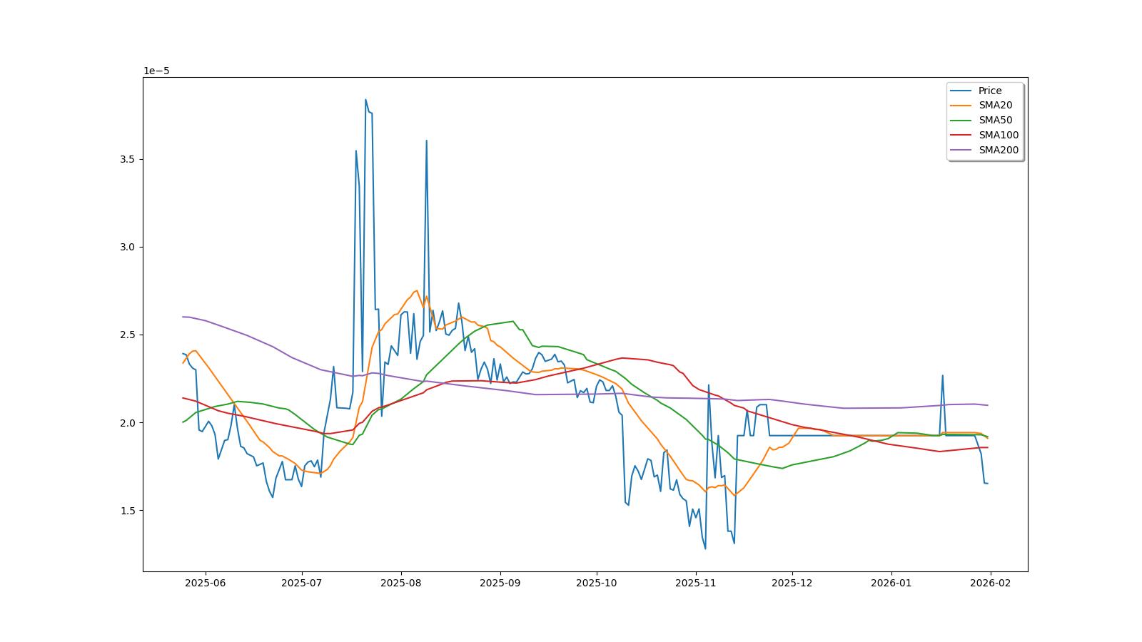 Ozziecoin Simple Moving Averages