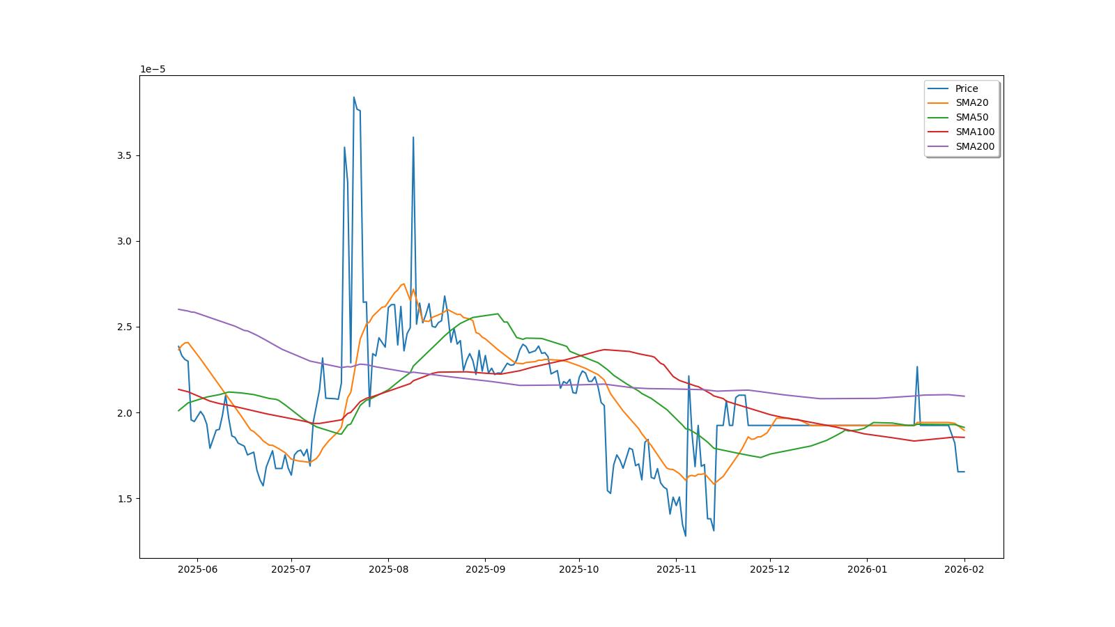 Ozziecoin Simple Moving Averages