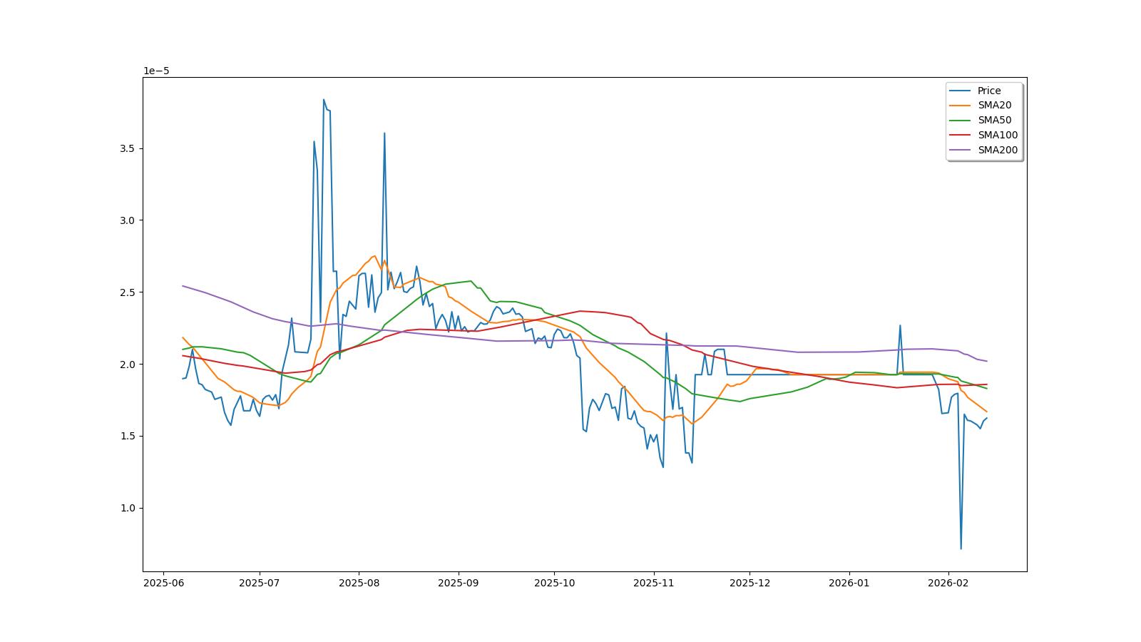 Ozziecoin Simple Moving Averages