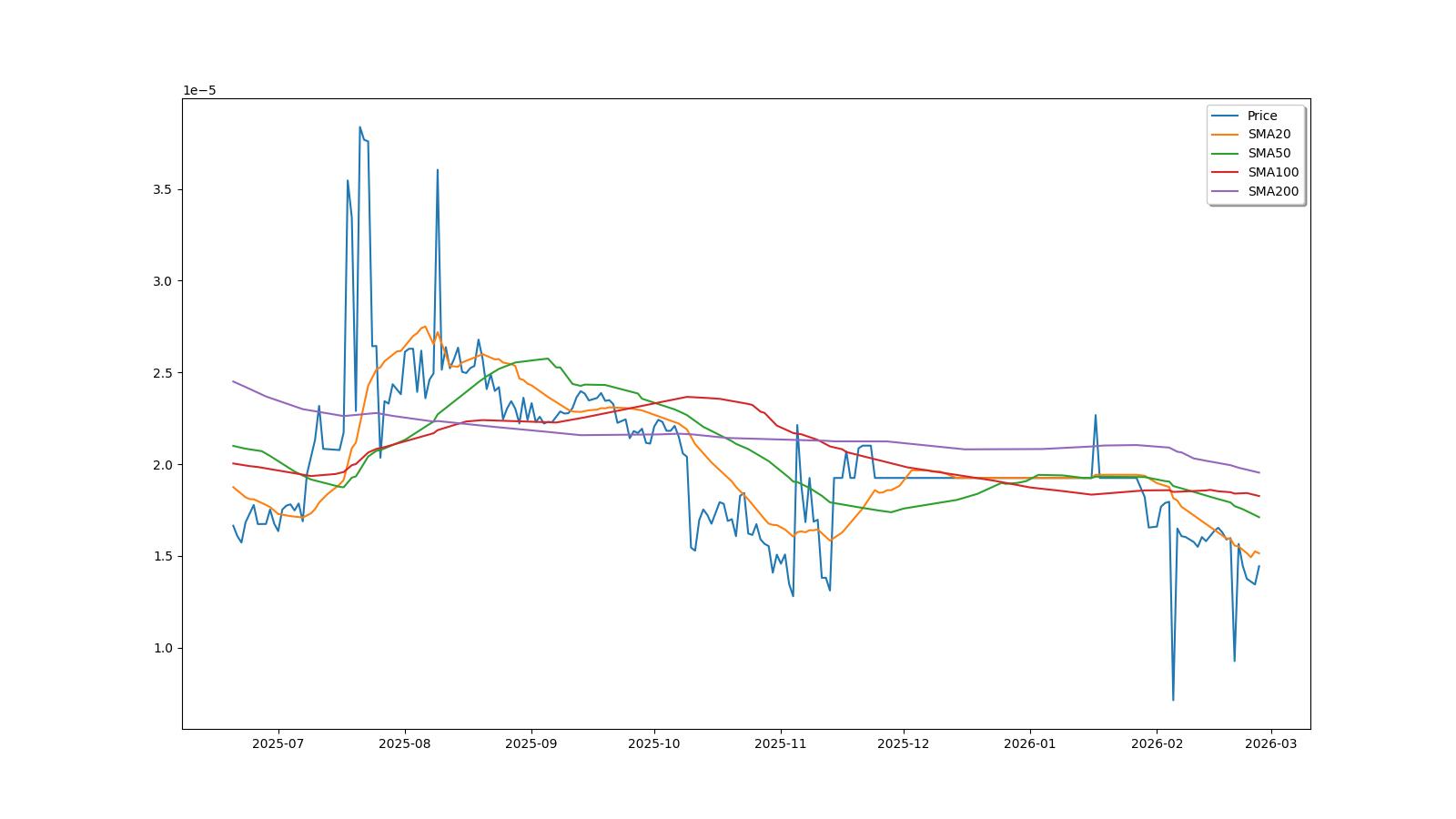 Ozziecoin Simple Moving Averages