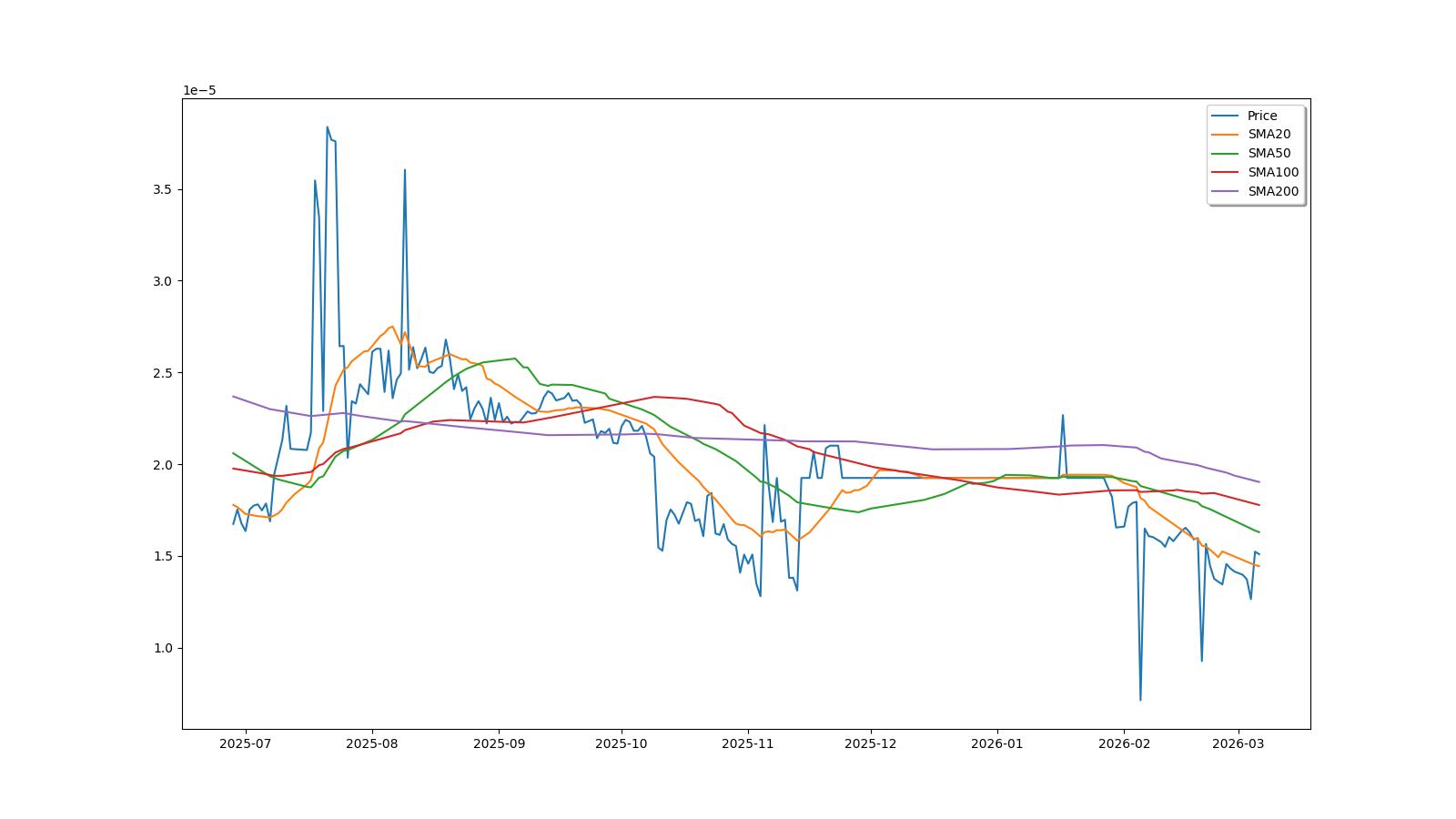 Ozziecoin Simple Moving Averages