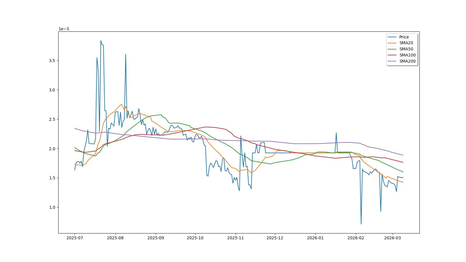 Ozziecoin Simple Moving Averages