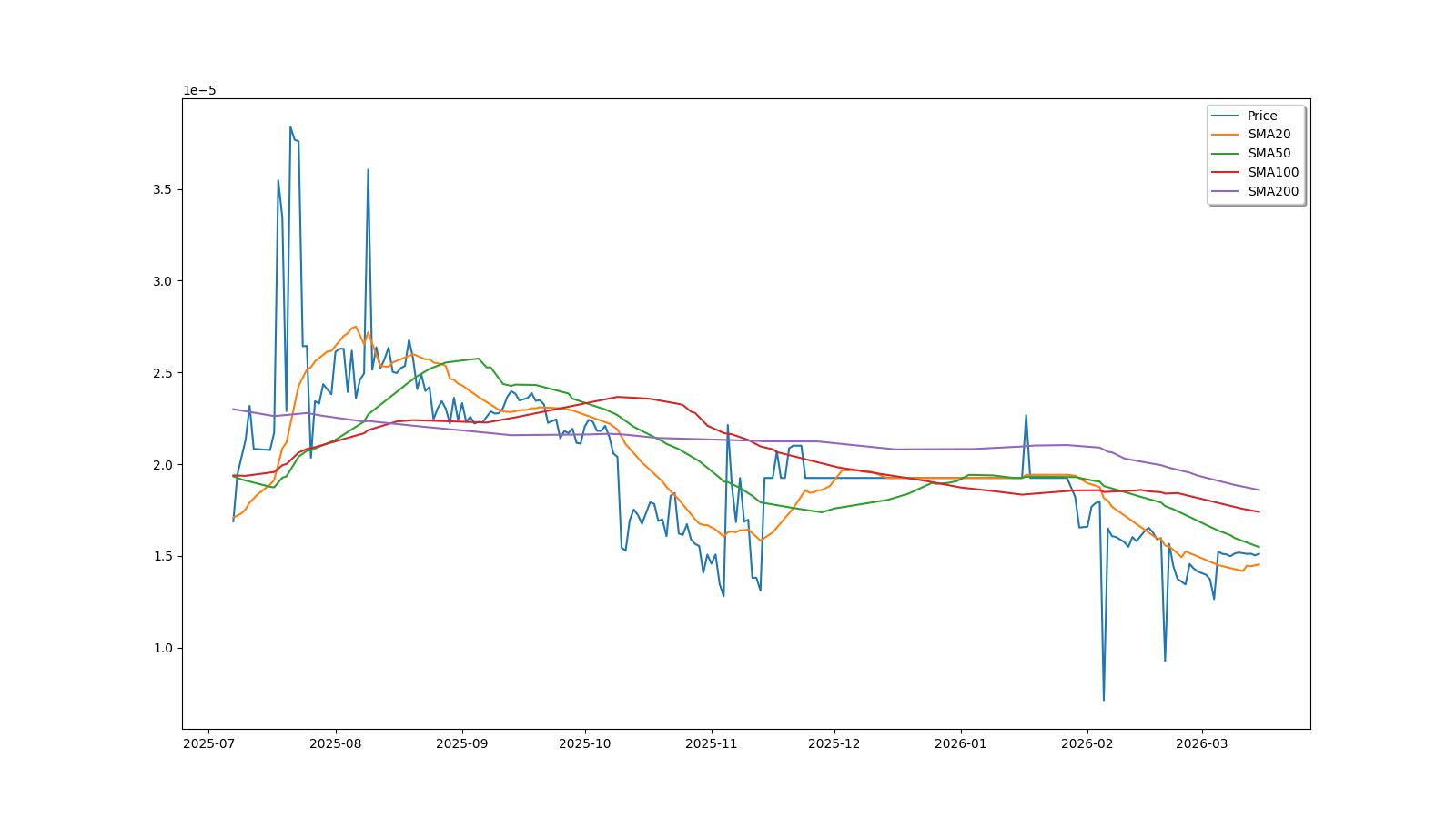 Ozziecoin Simple Moving Averages