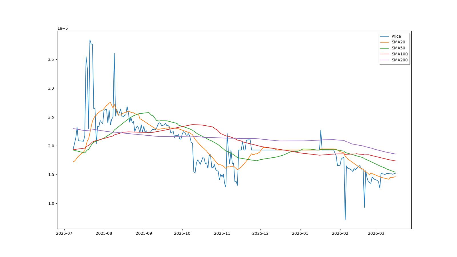 Ozziecoin Simple Moving Averages