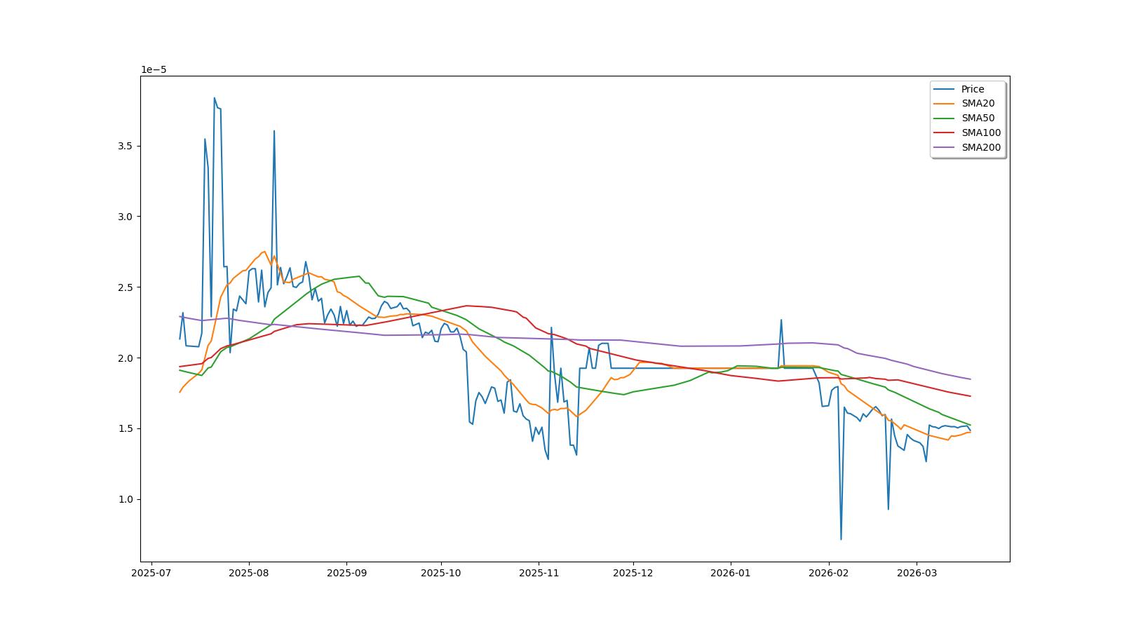 Ozziecoin Simple Moving Averages