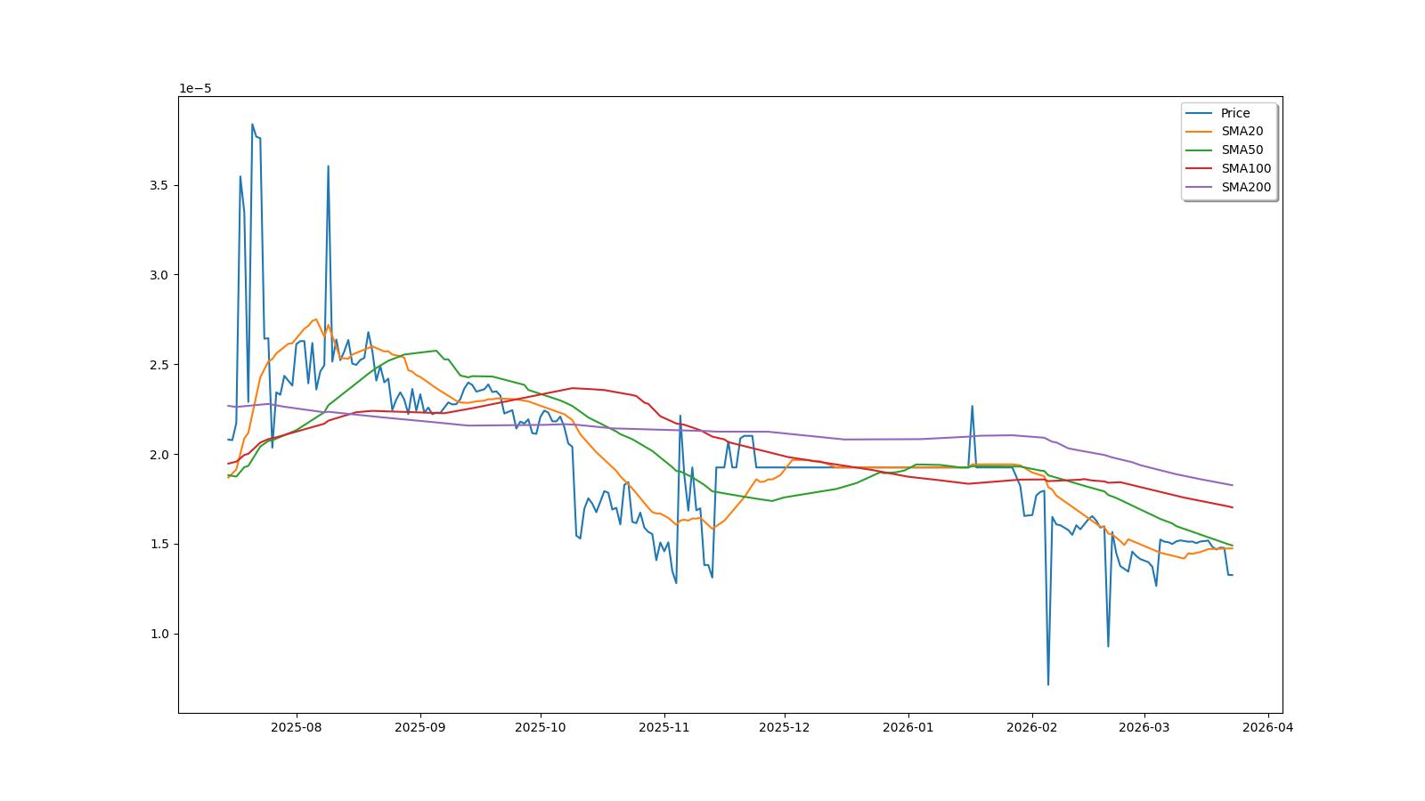Ozziecoin Simple Moving Averages