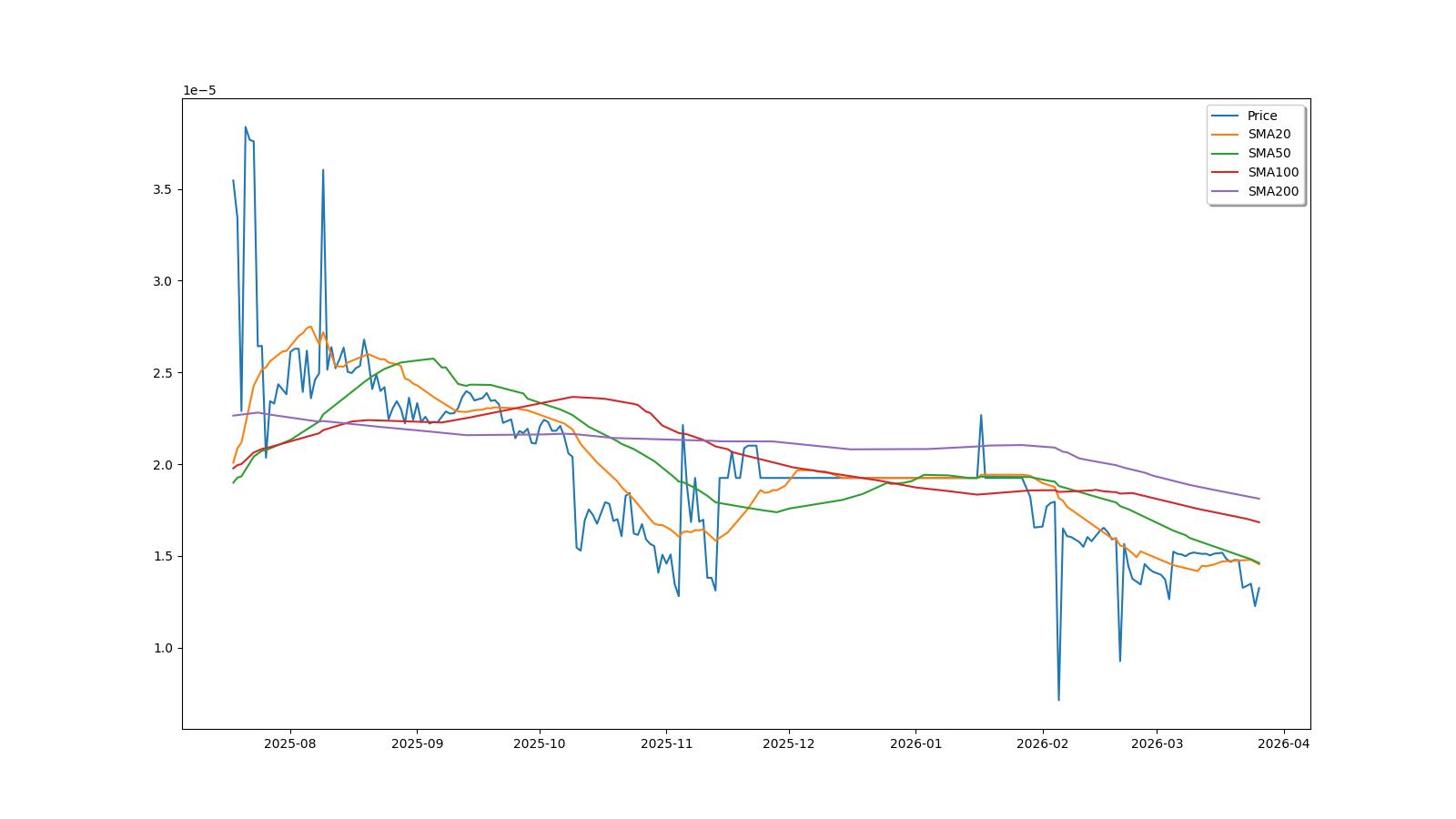 Ozziecoin Simple Moving Averages
