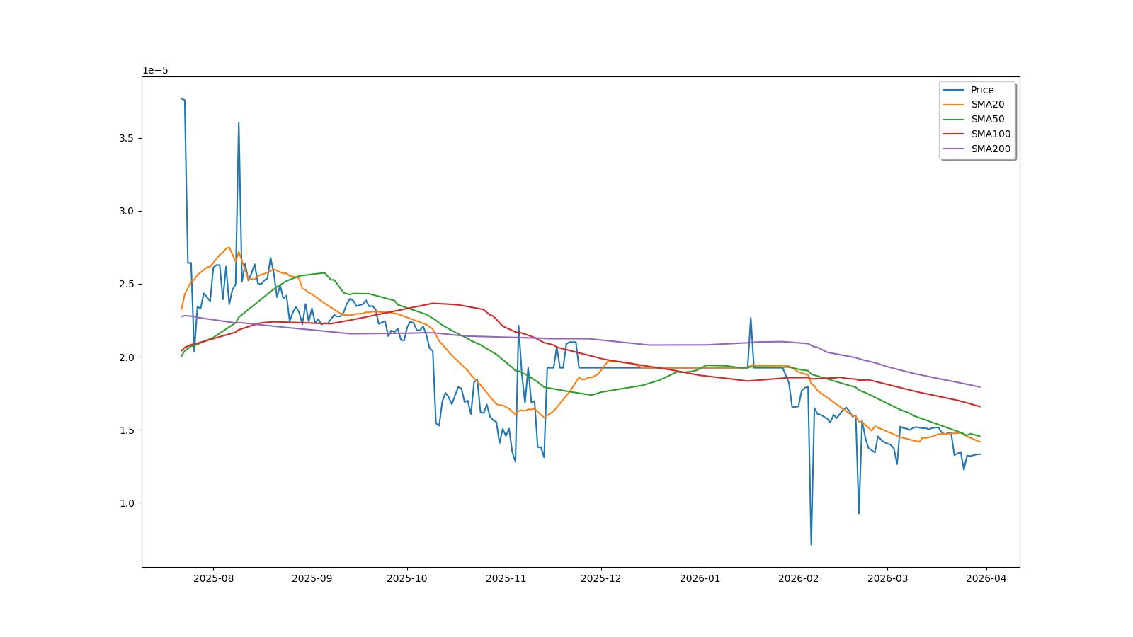 Ozziecoin Simple Moving Averages