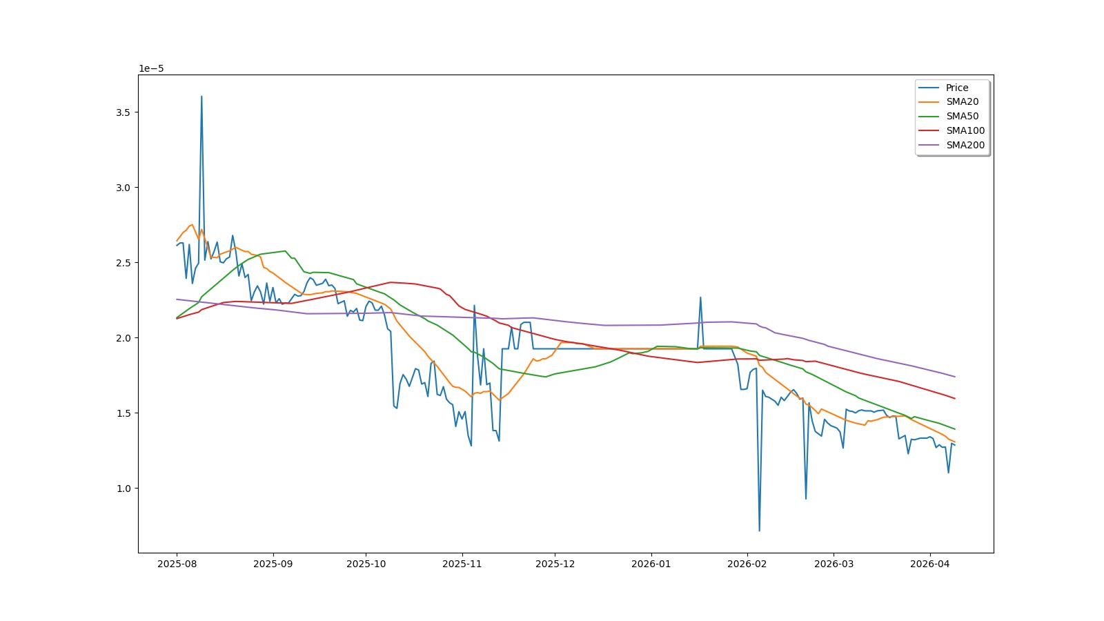 Ozziecoin Simple Moving Averages
