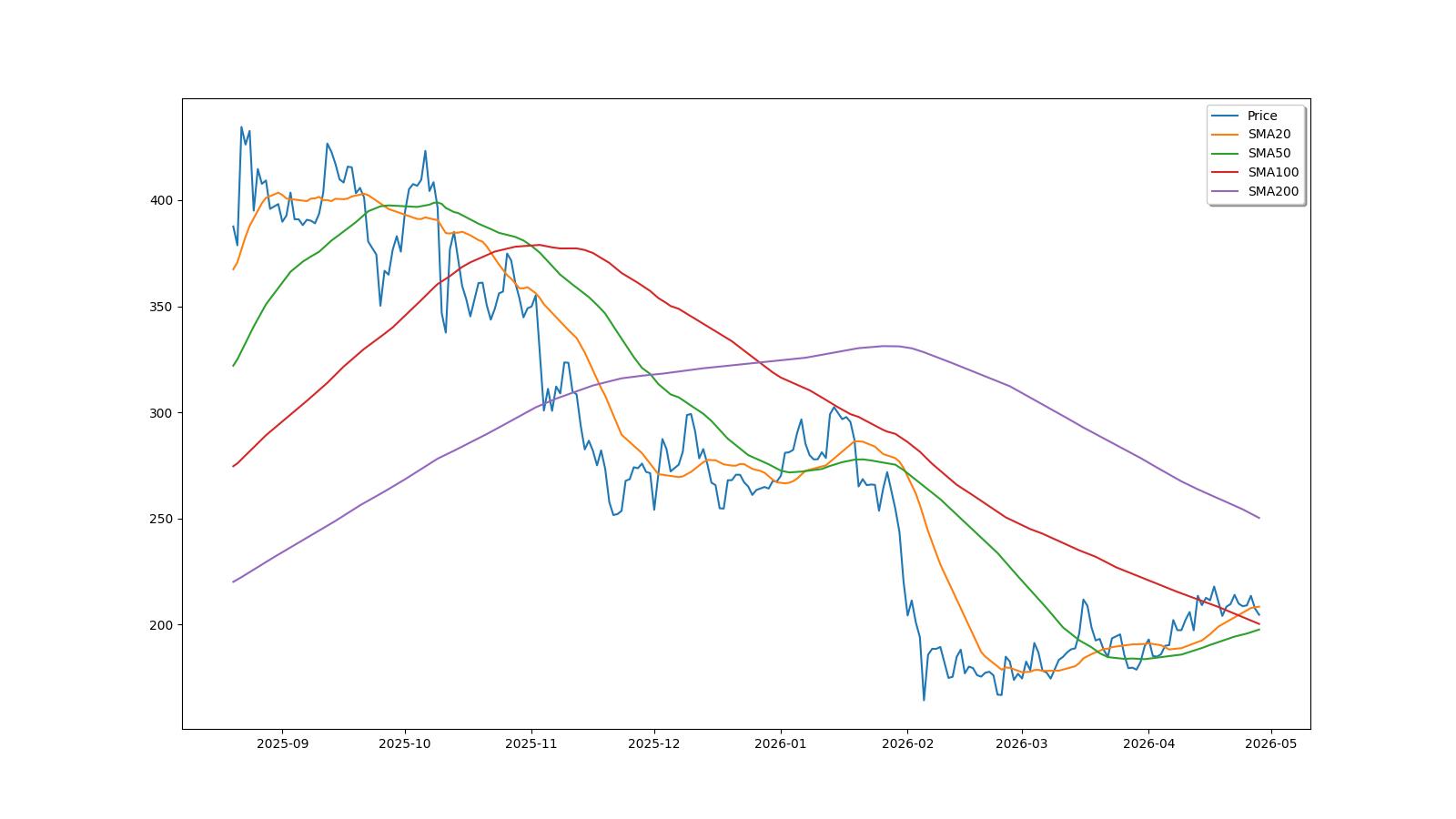 P2P solutions foundation Simple Moving Averages