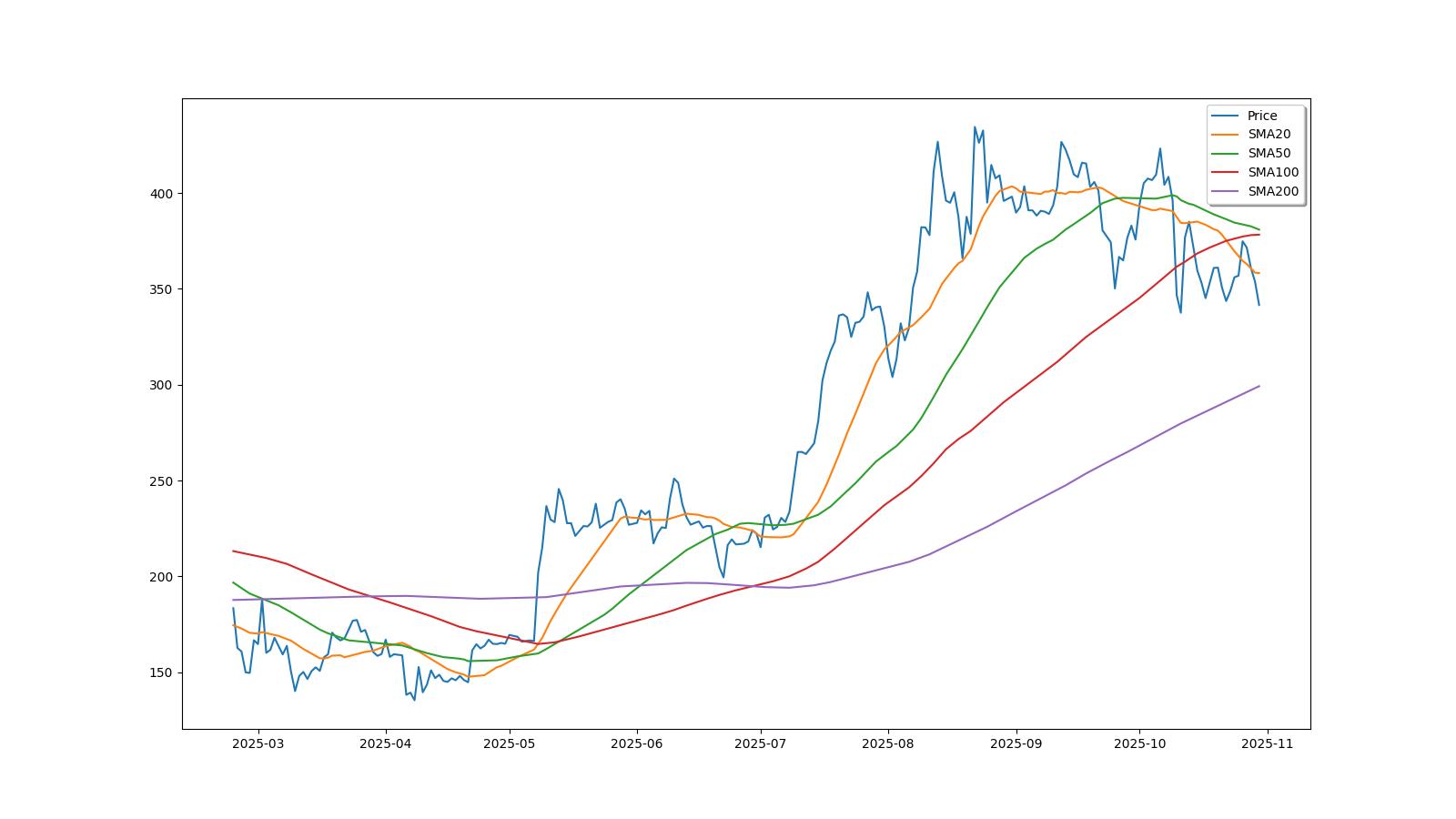 P2P solutions foundation Simple Moving Averages