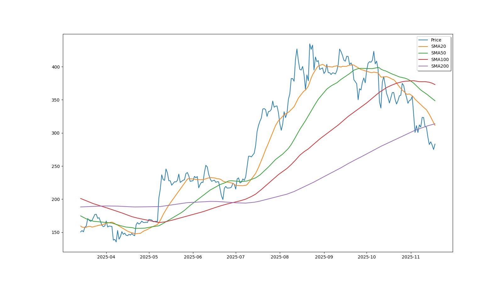 P2P solutions foundation Simple Moving Averages