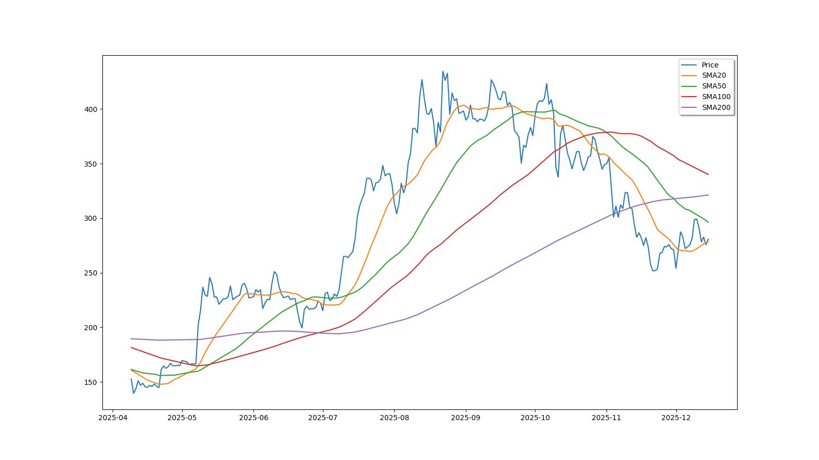 P2P solutions foundation Simple Moving Averages