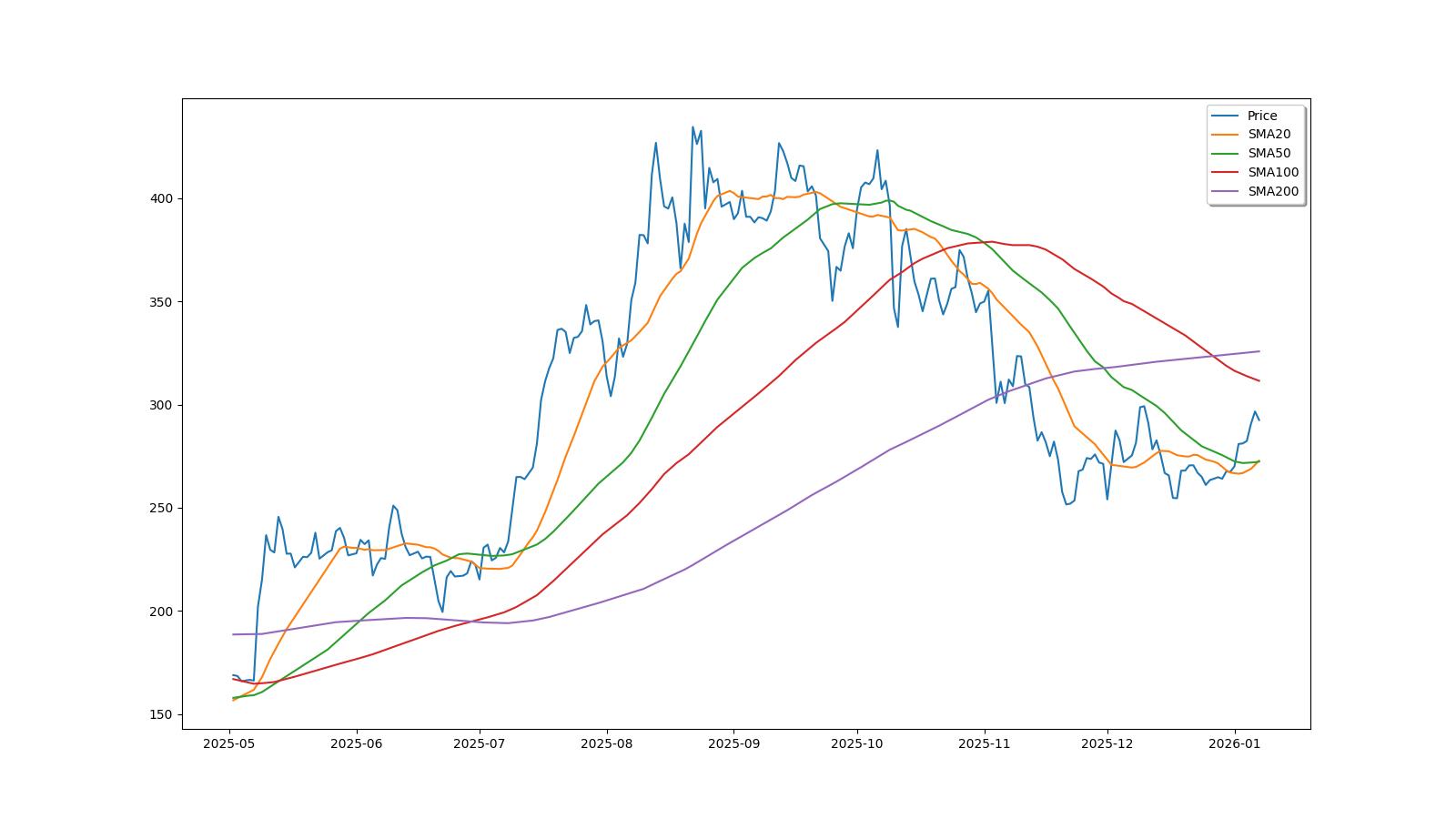 P2P solutions foundation Simple Moving Averages
