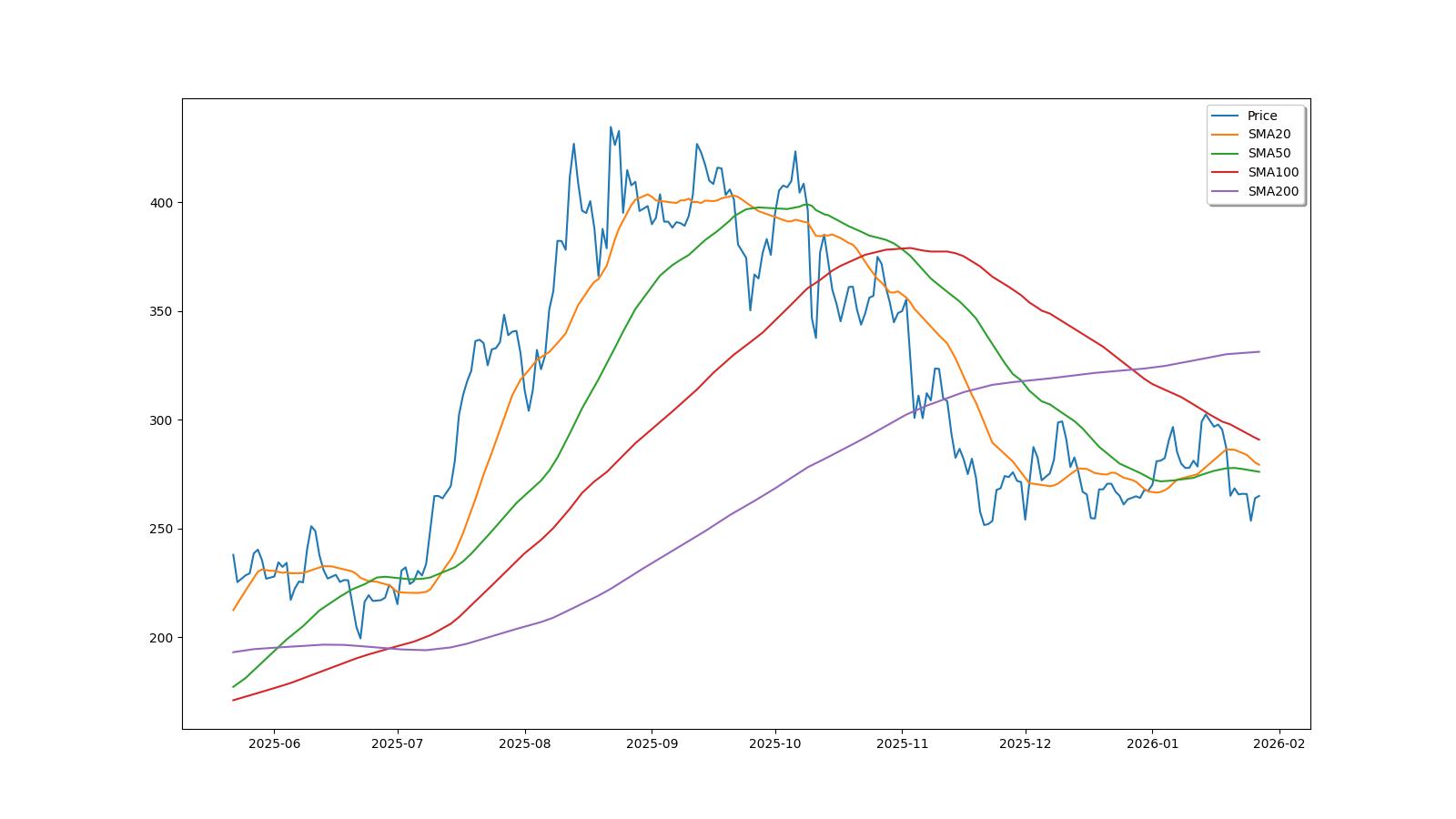 P2P solutions foundation Simple Moving Averages