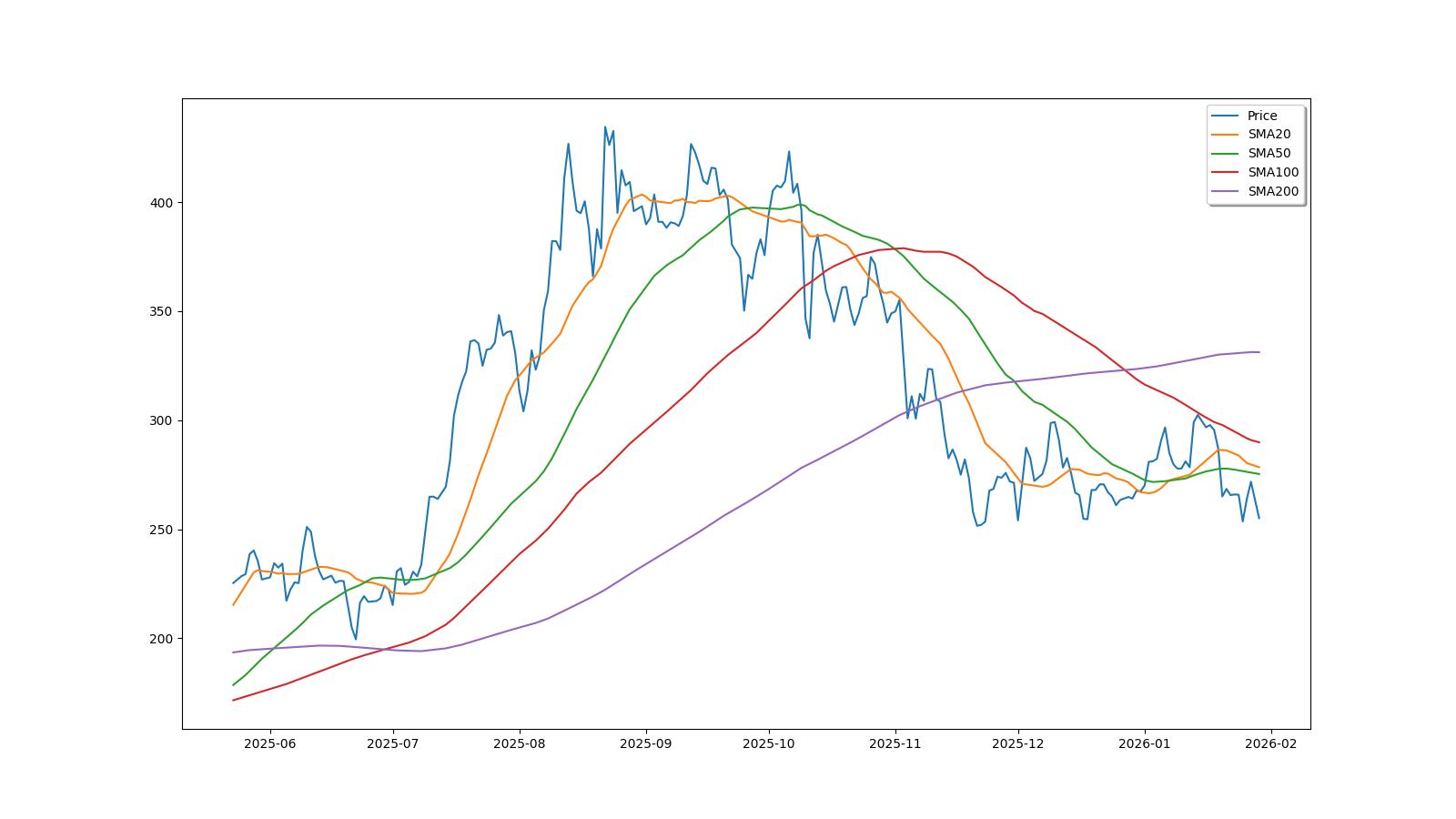 P2P solutions foundation Simple Moving Averages