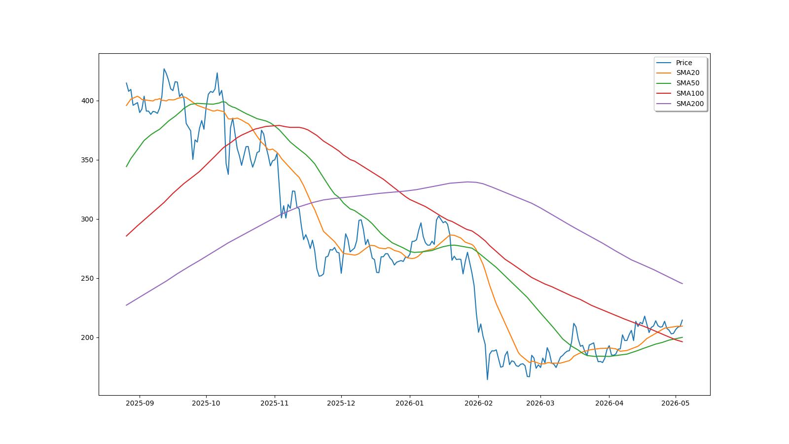 P2P solutions foundation Simple Moving Averages