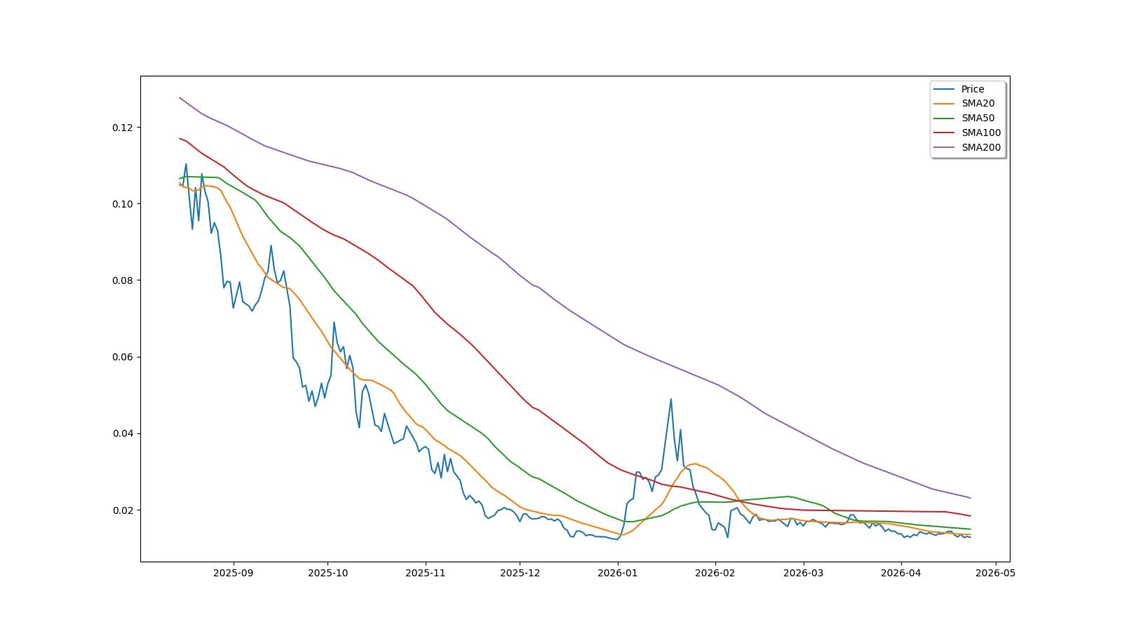 PAAL AI Simple Moving Averages