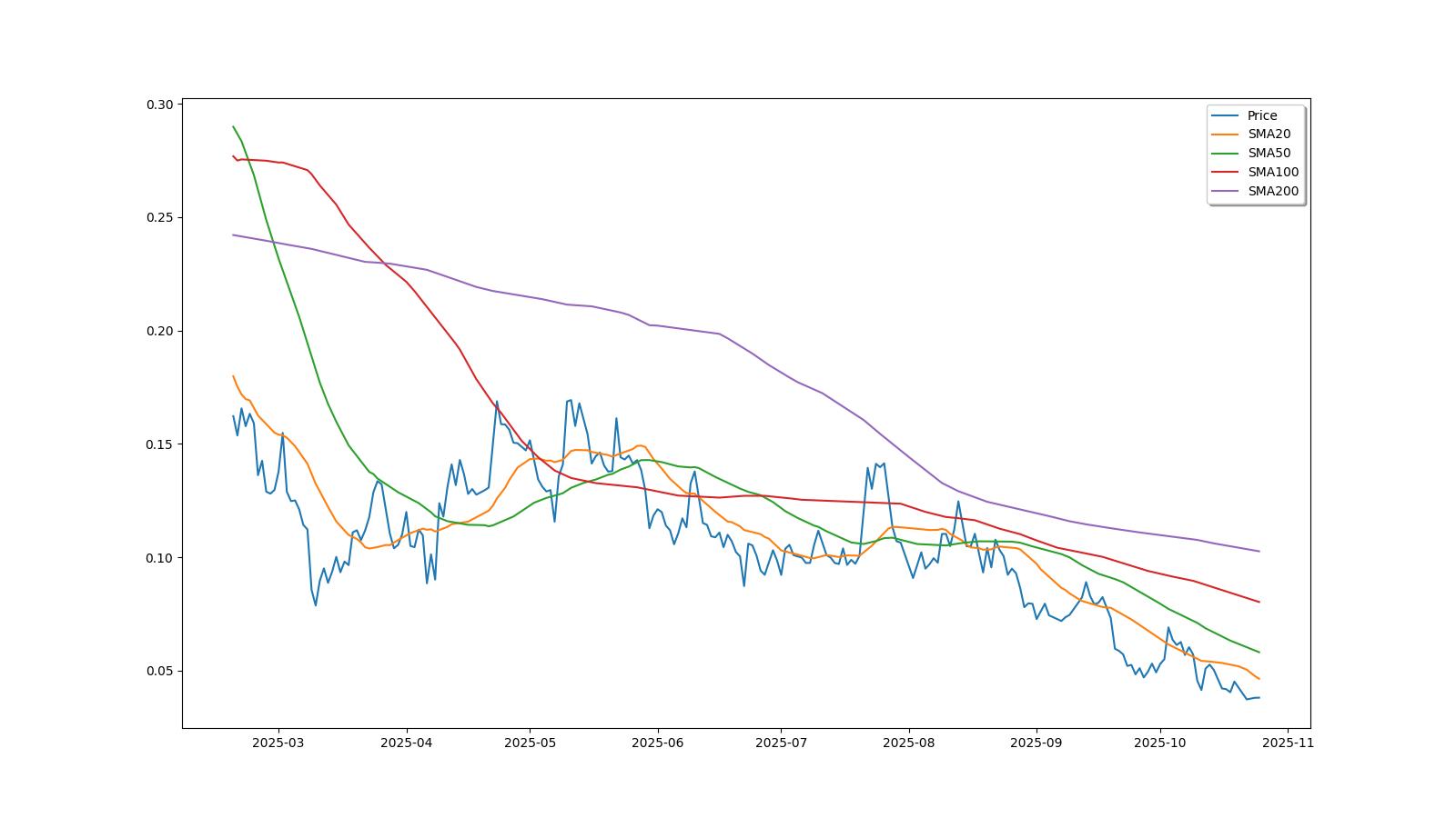 PAAL AI Simple Moving Averages