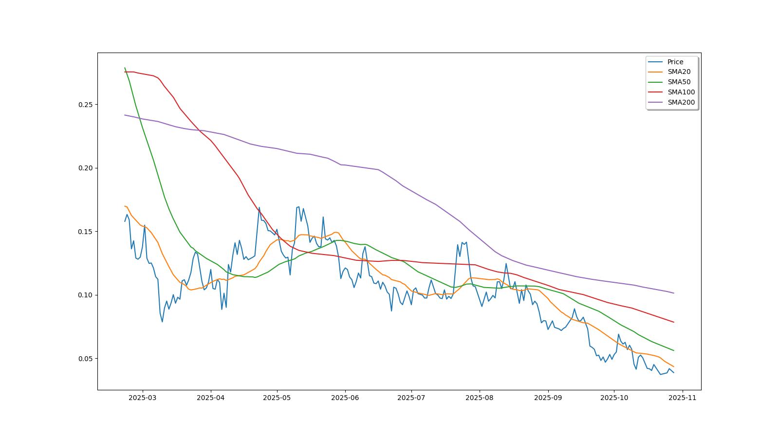 PAAL AI Simple Moving Averages