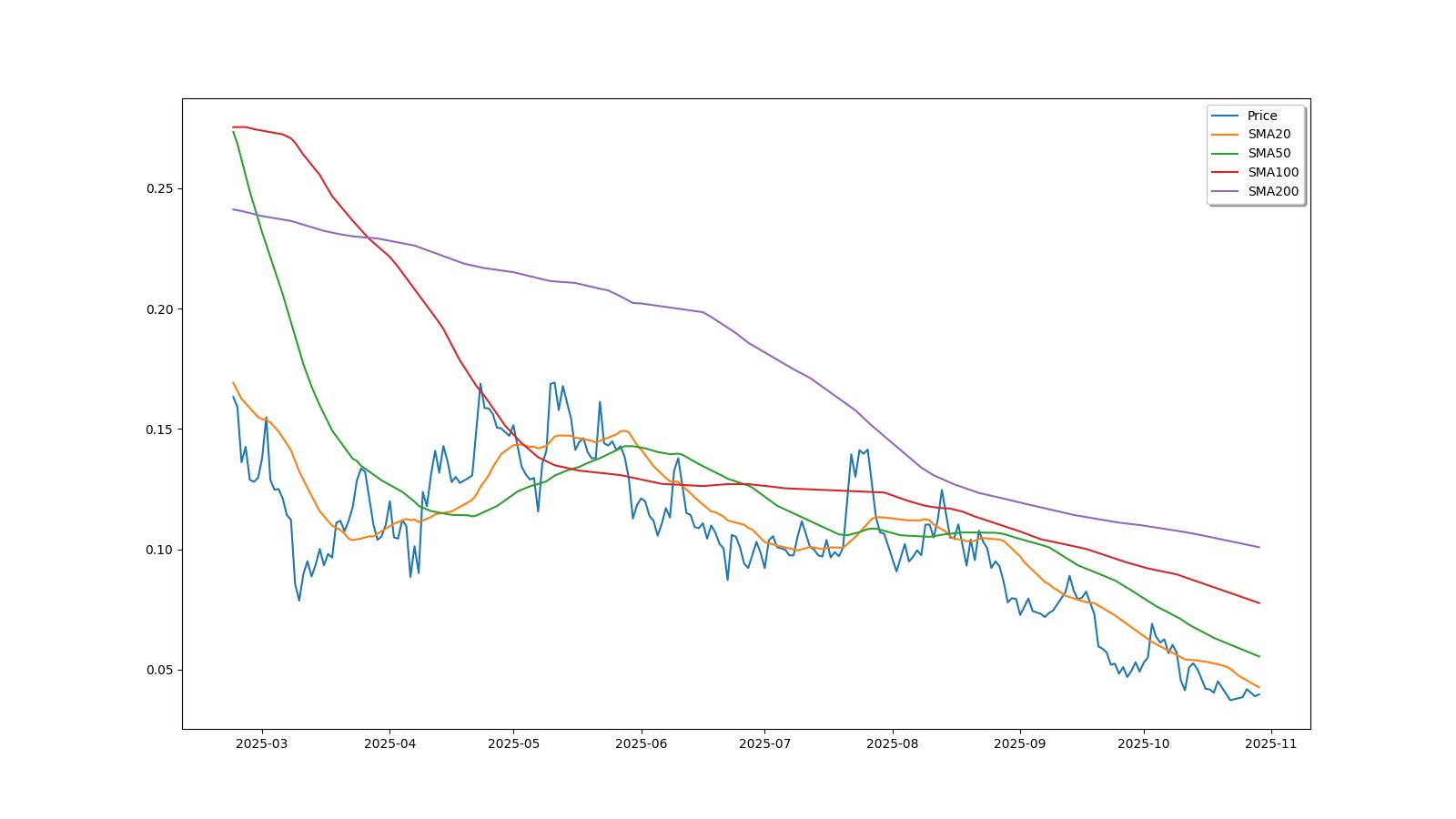 PAAL AI Simple Moving Averages