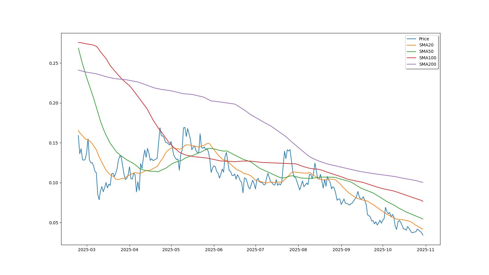 PAAL AI Simple Moving Averages