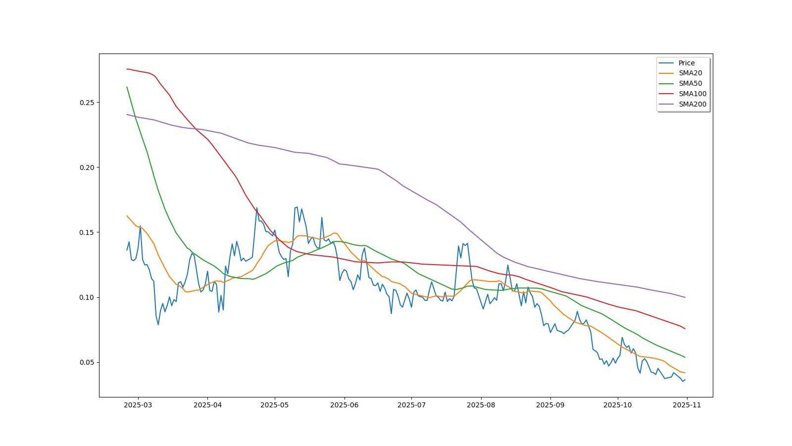 PAAL AI Simple Moving Averages