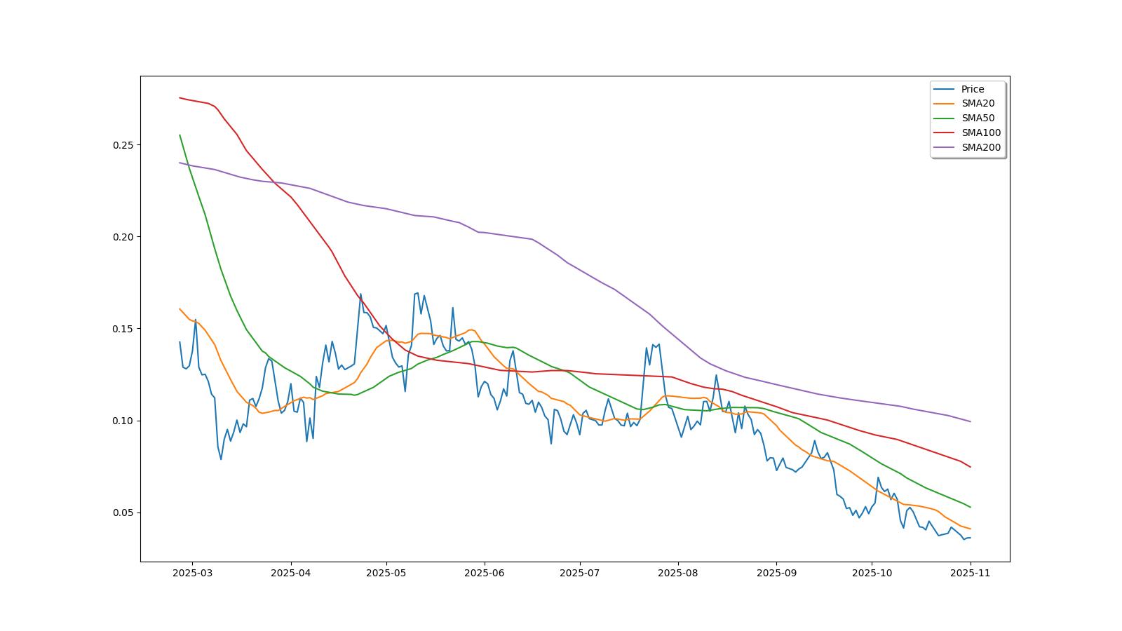 PAAL AI Simple Moving Averages