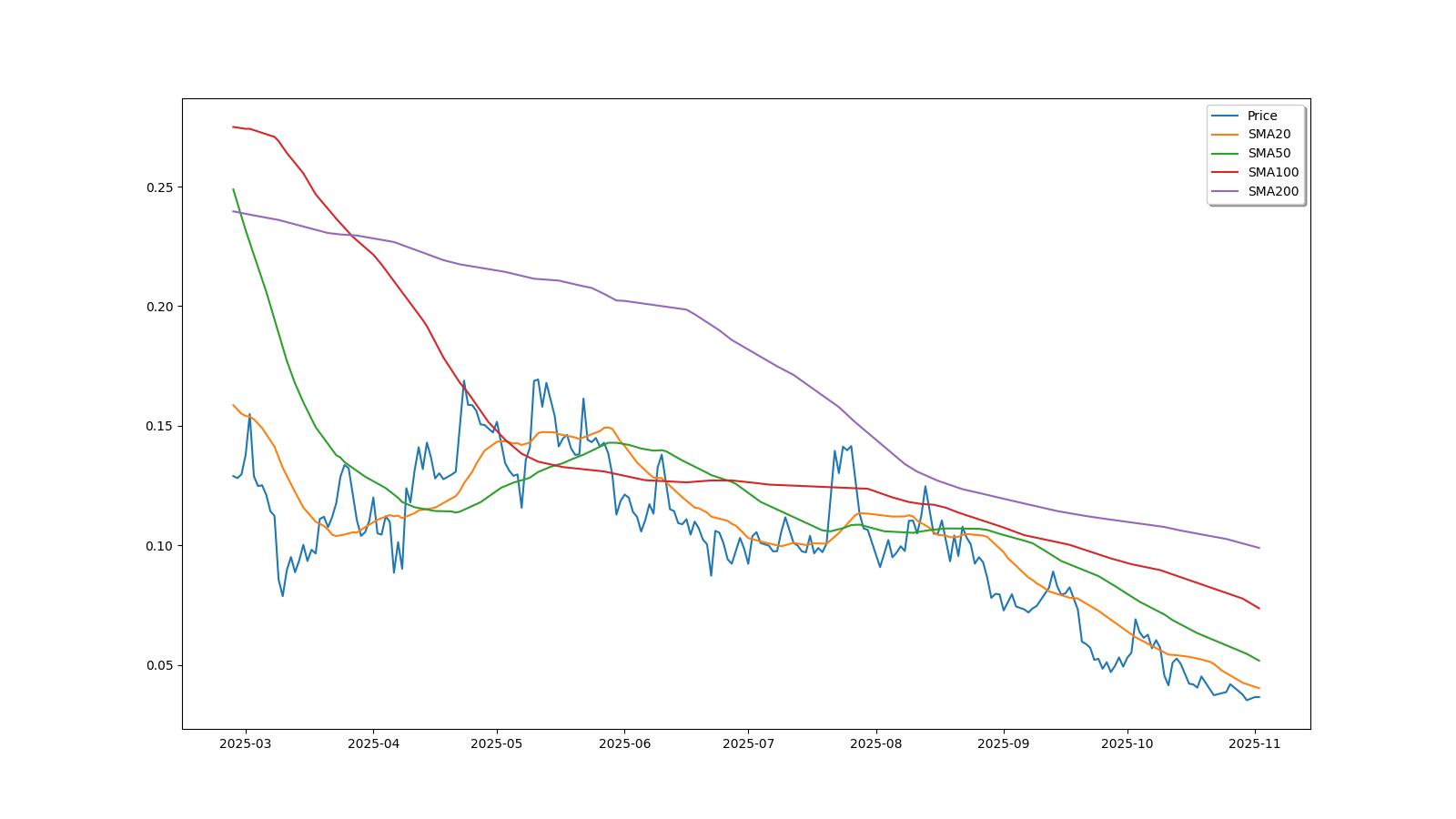 PAAL AI Simple Moving Averages