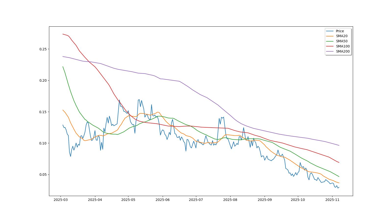 PAAL AI Simple Moving Averages
