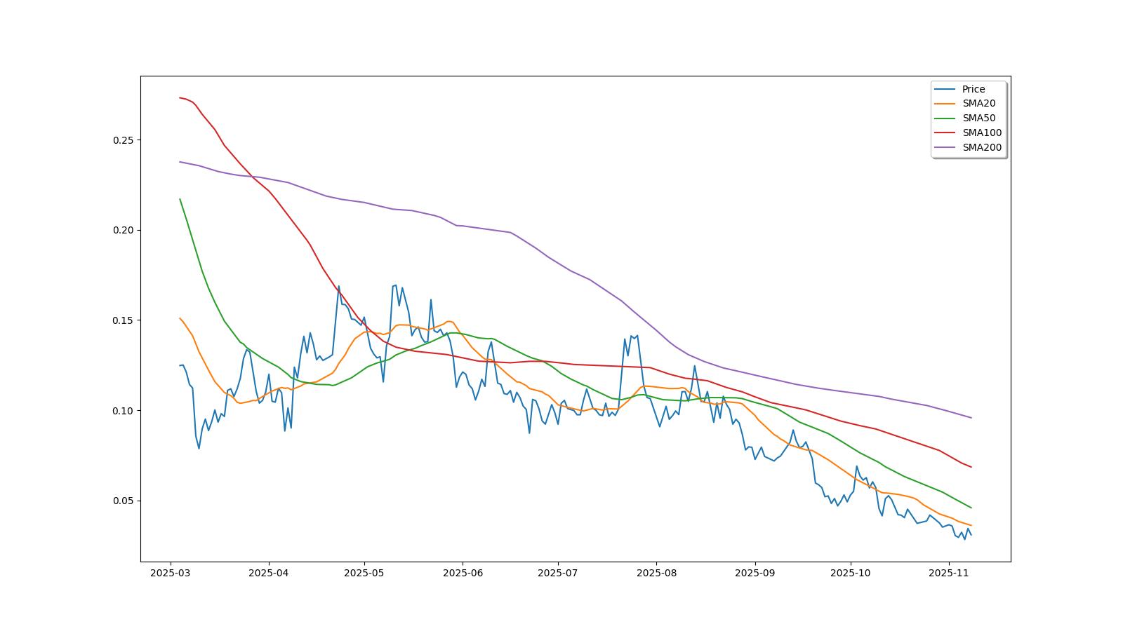 PAAL AI Simple Moving Averages