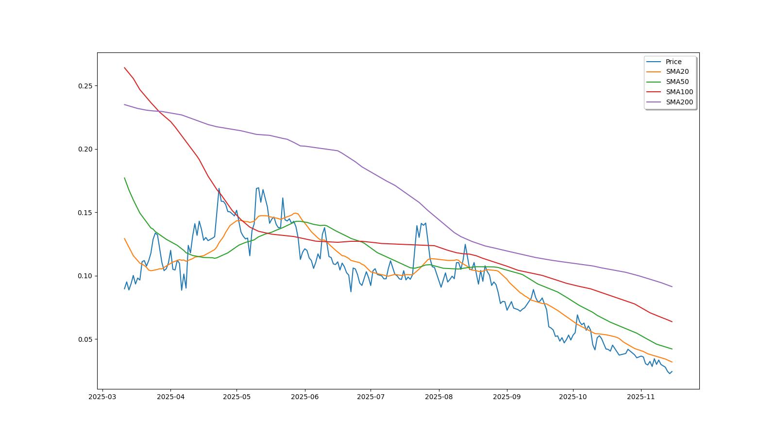 PAAL AI Simple Moving Averages
