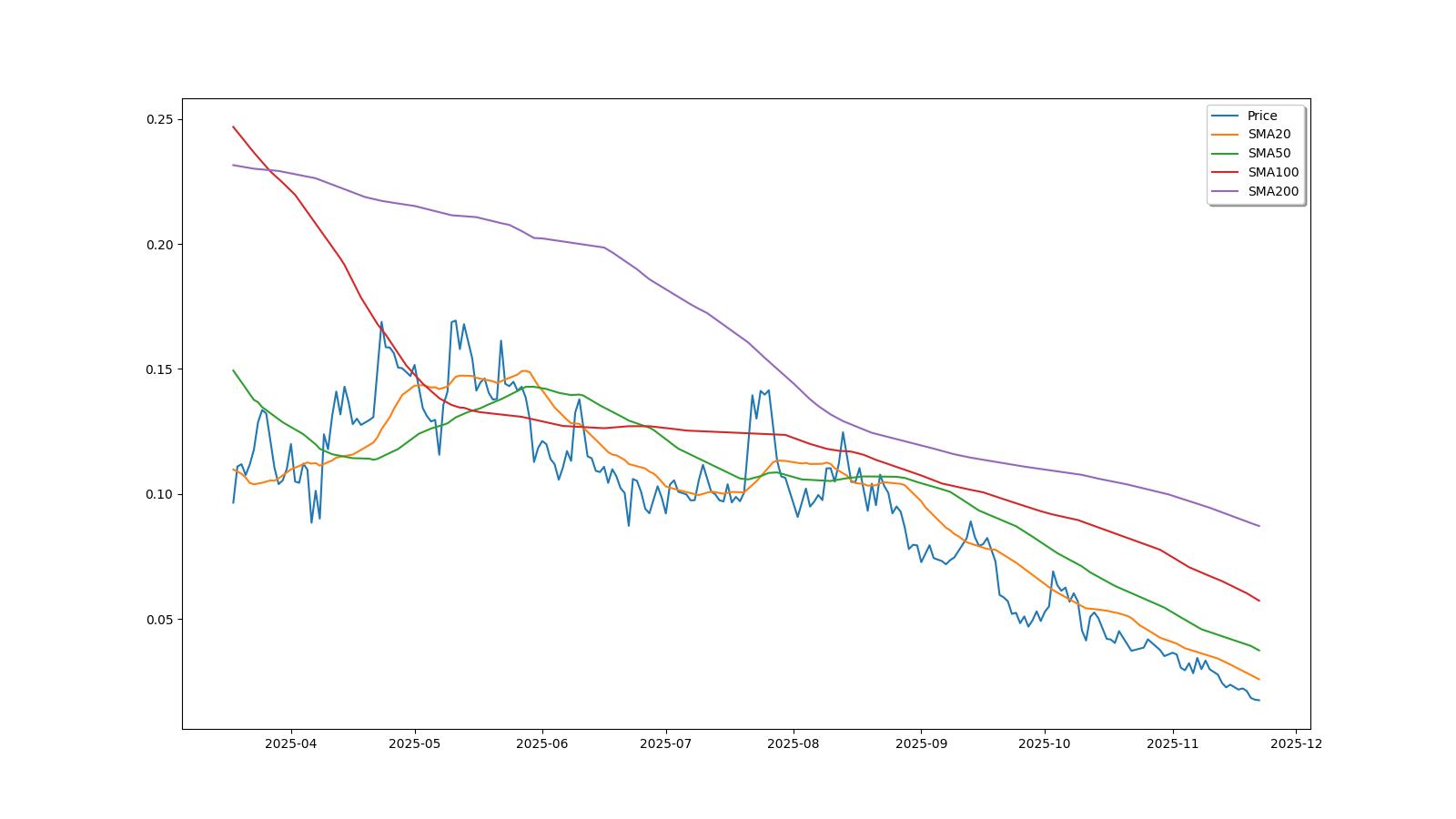 PAAL AI Simple Moving Averages