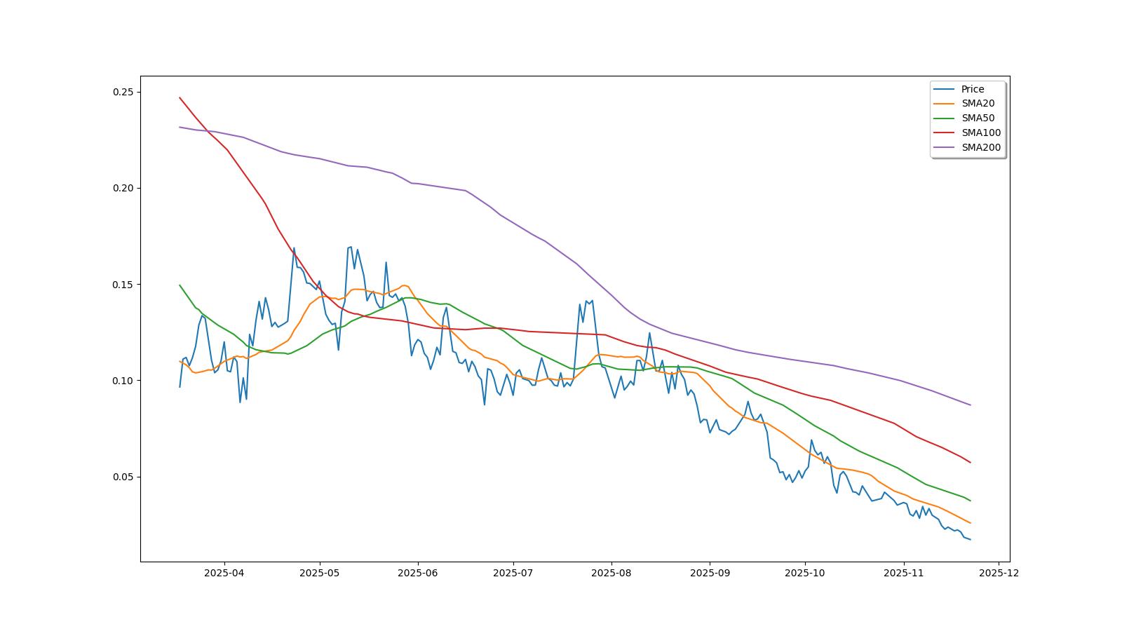 PAAL AI Simple Moving Averages