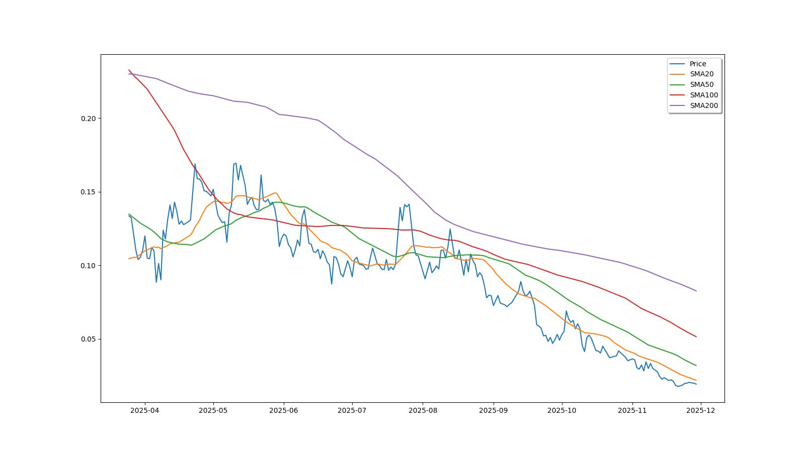 PAAL AI Simple Moving Averages