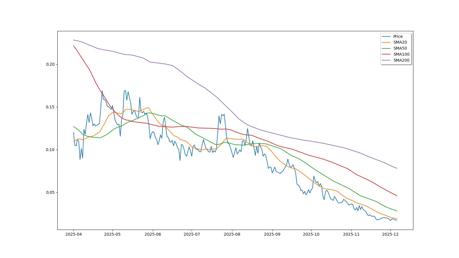 PAAL AI Simple Moving Averages