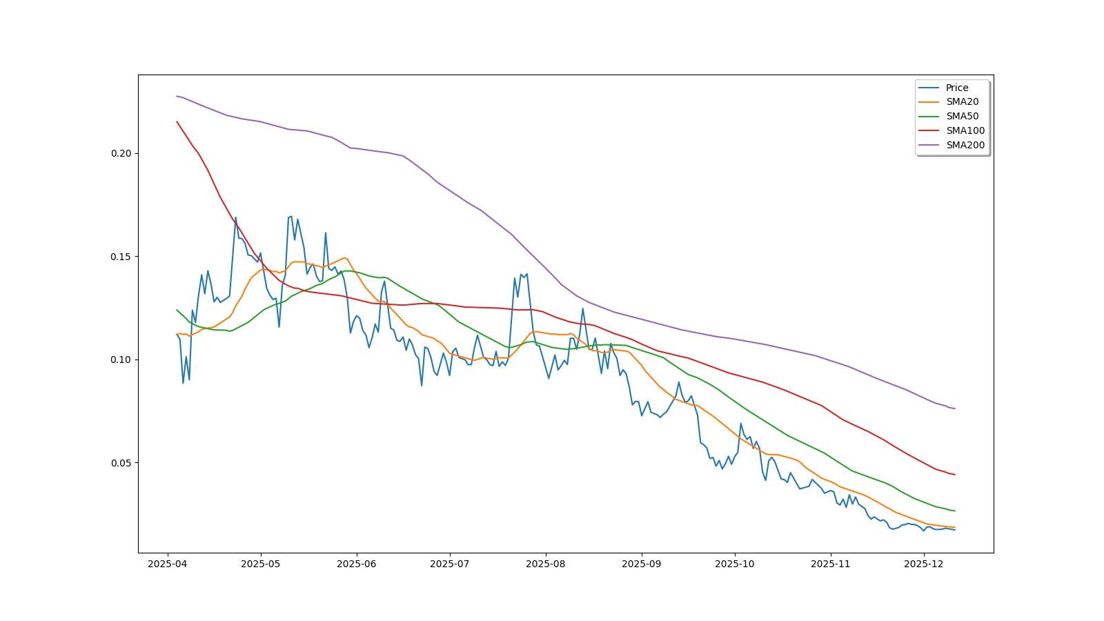 PAAL AI Simple Moving Averages