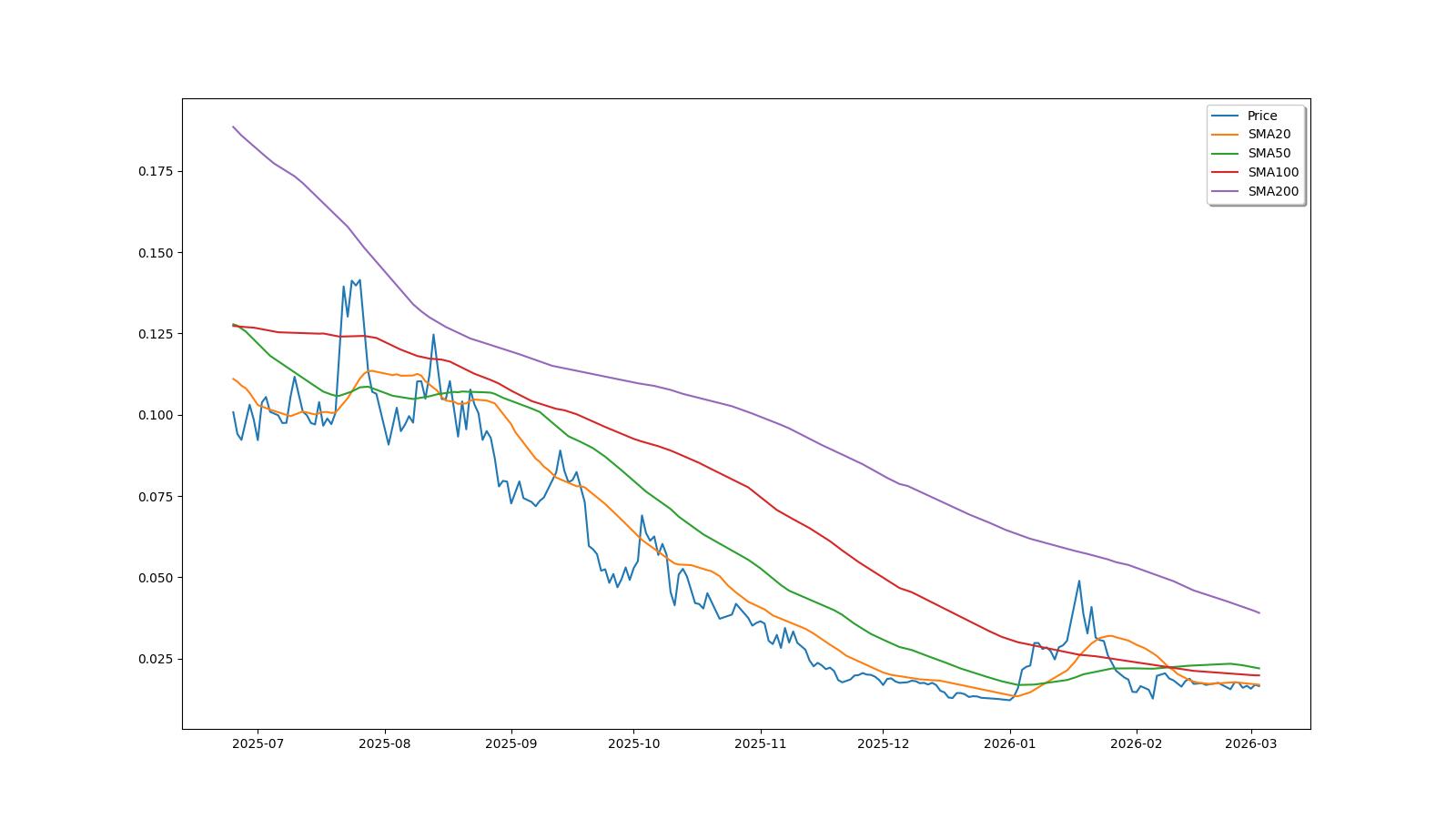PAAL AI Simple Moving Averages