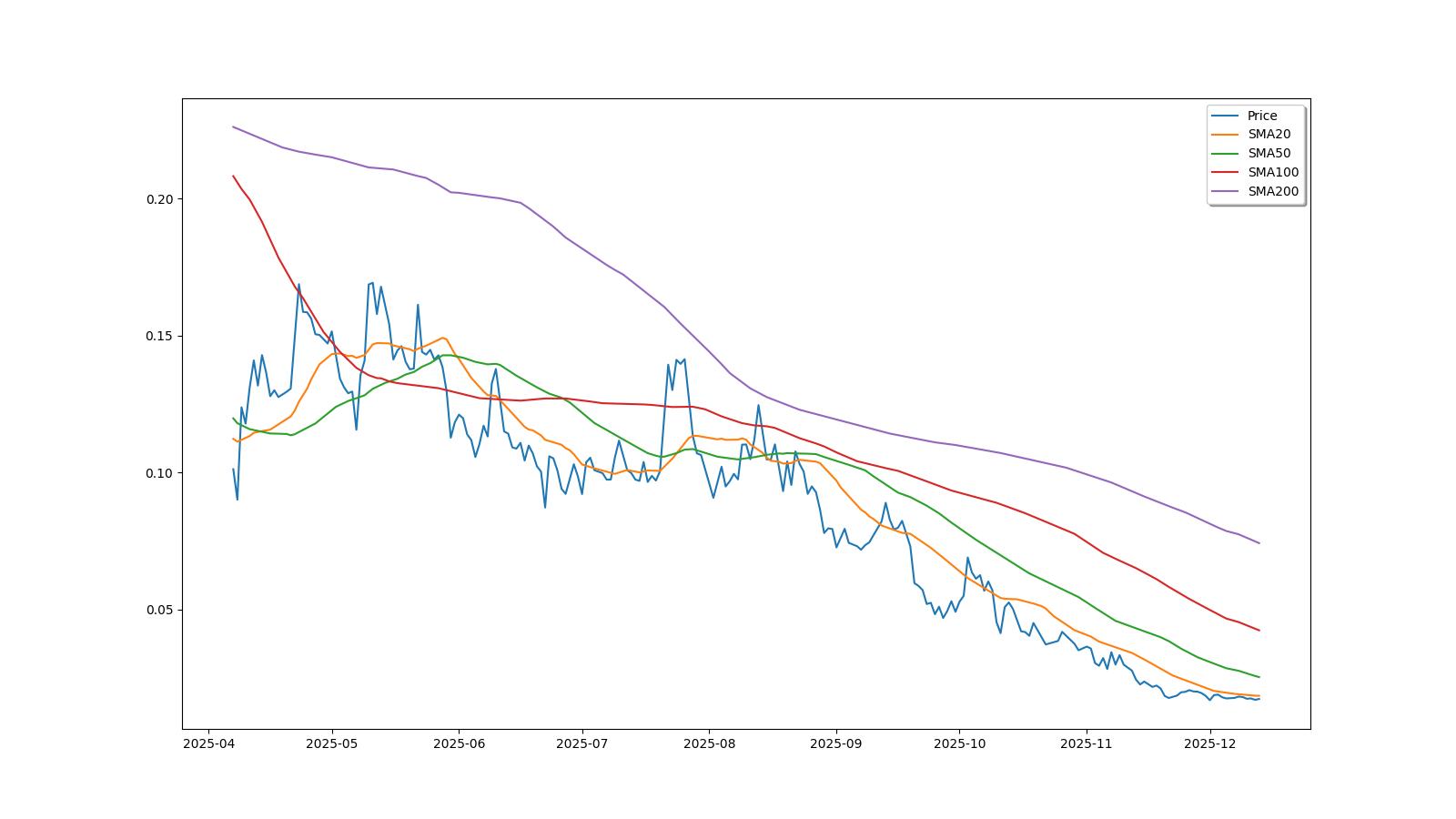 PAAL AI Simple Moving Averages