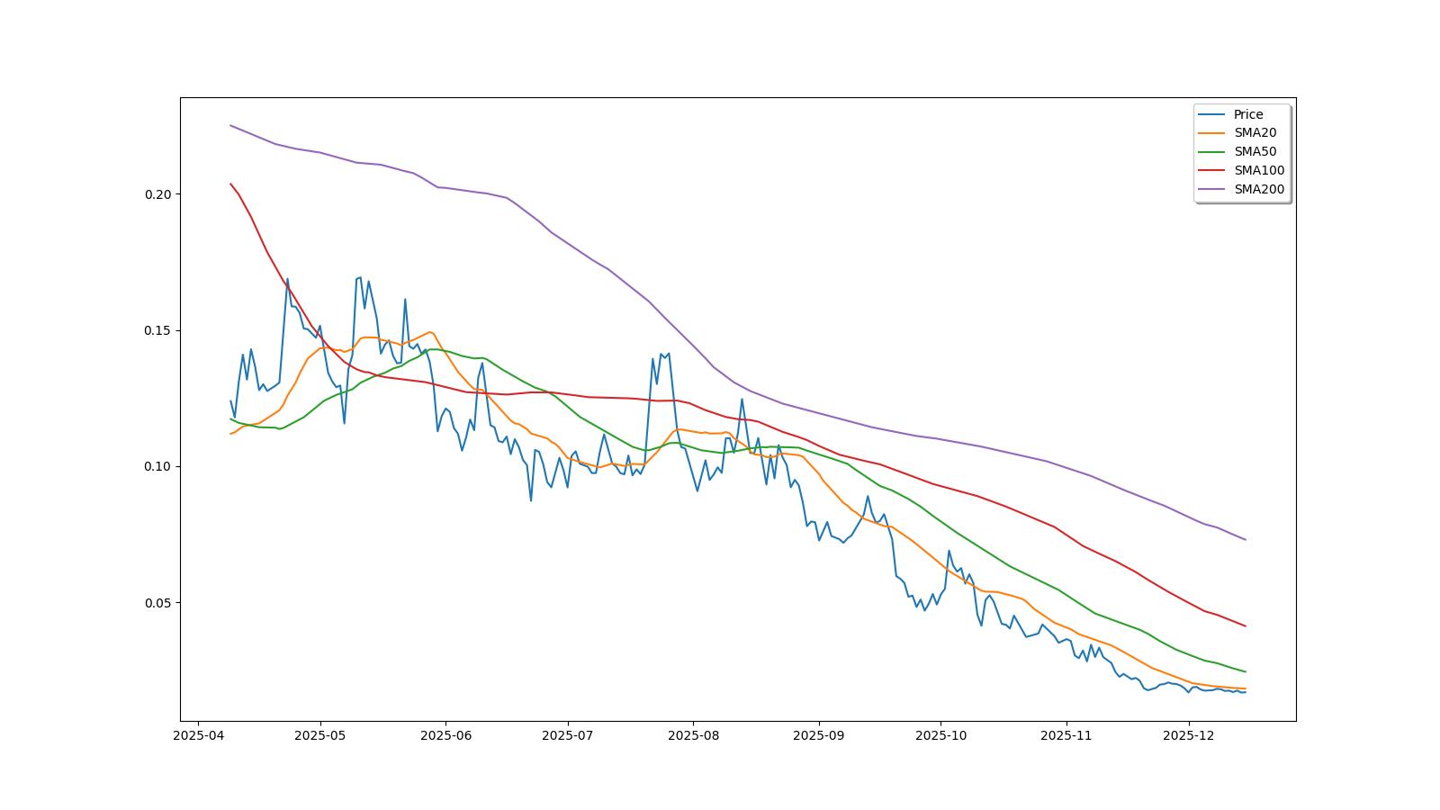 PAAL AI Simple Moving Averages