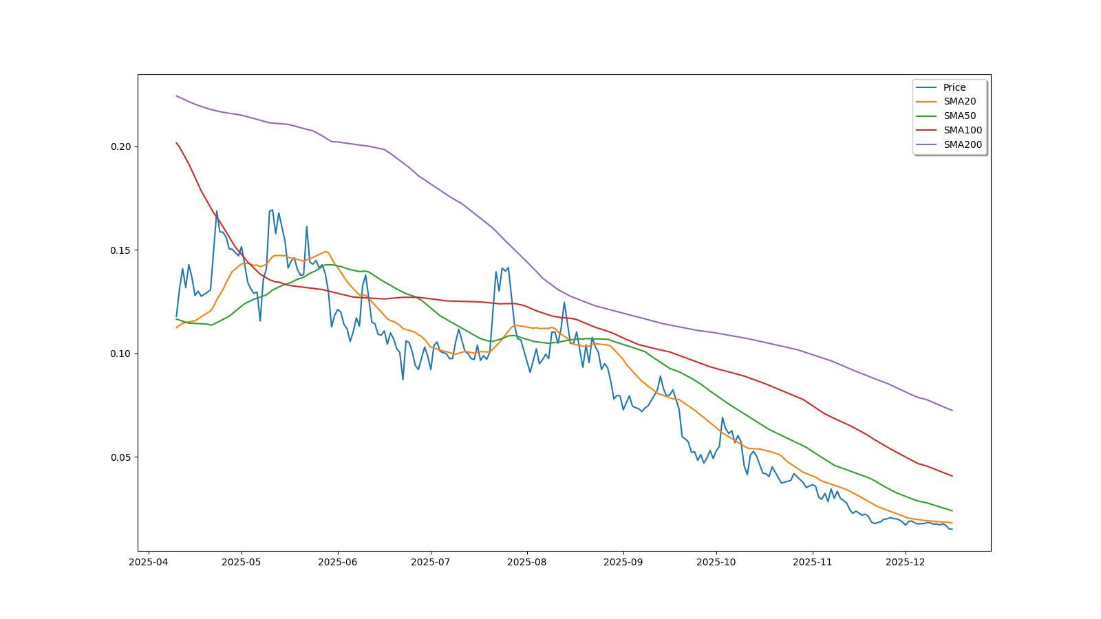 PAAL AI Simple Moving Averages